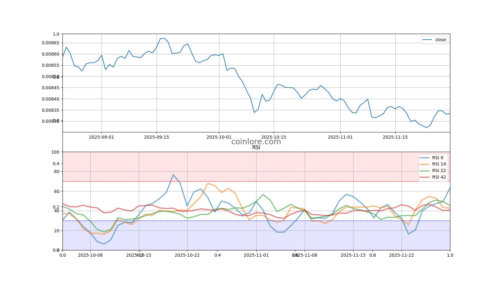 Footballcoin RSI indicator