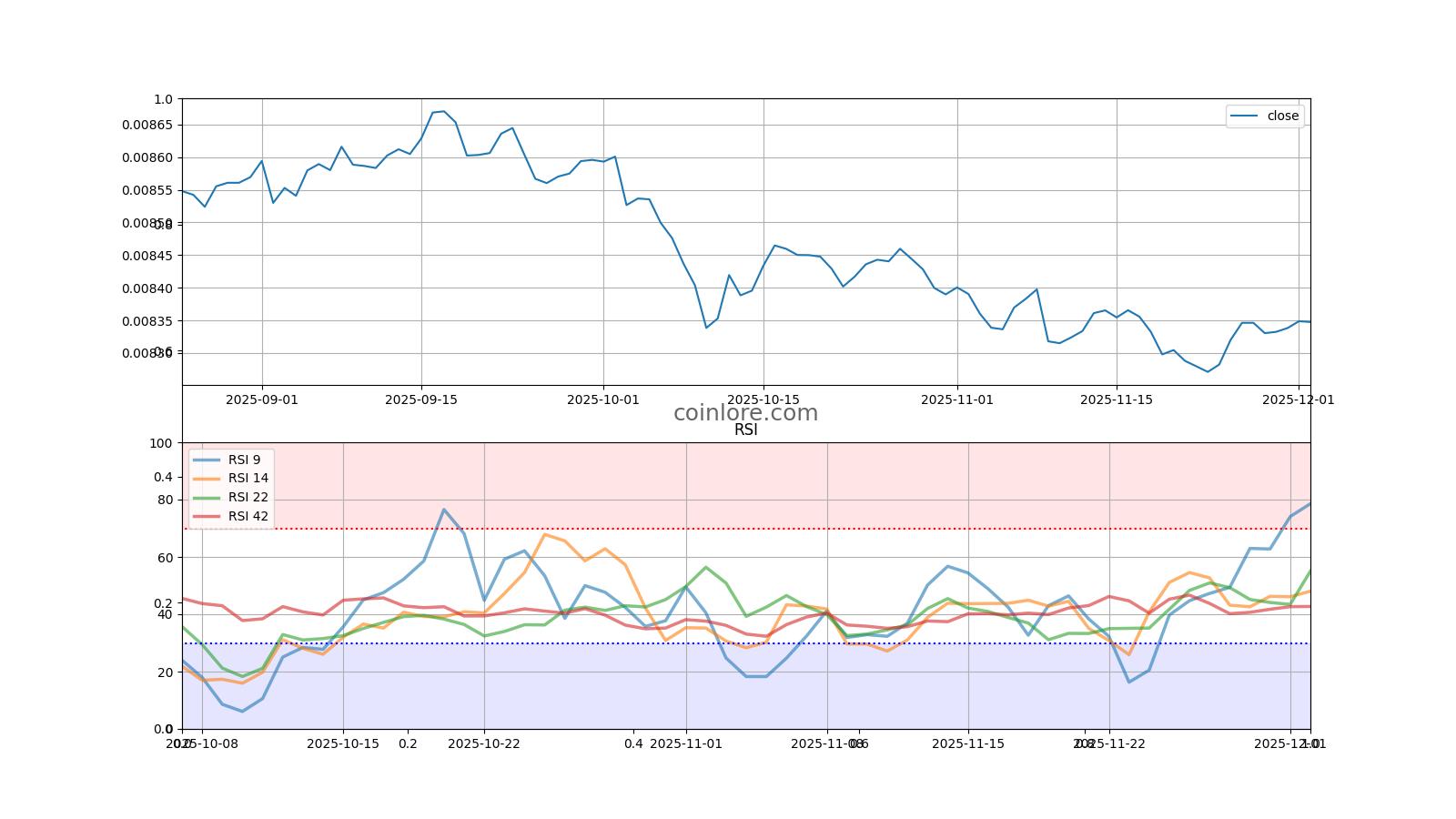 Footballcoin RSI indicator