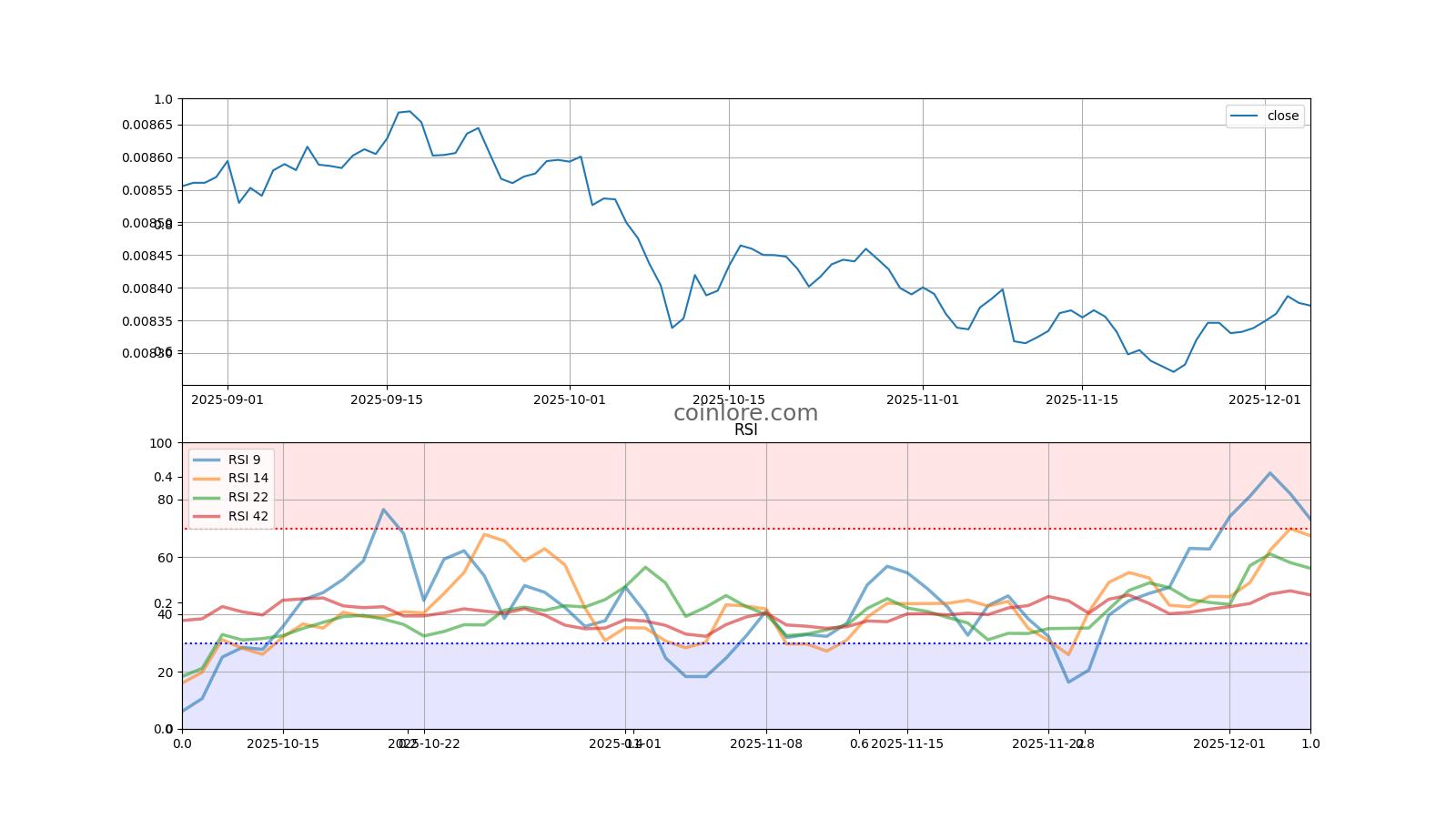 Footballcoin RSI indicator