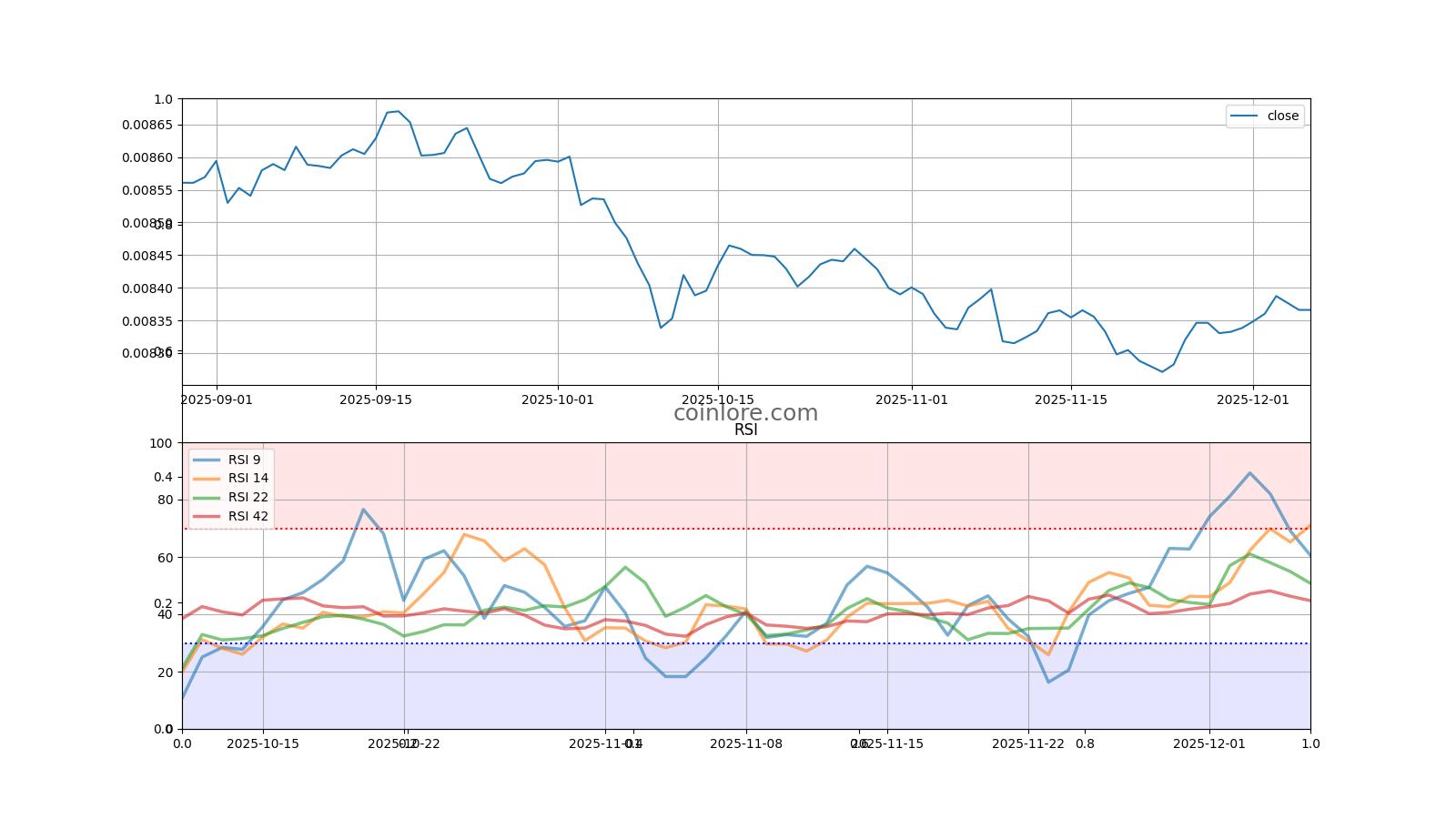 Footballcoin RSI indicator