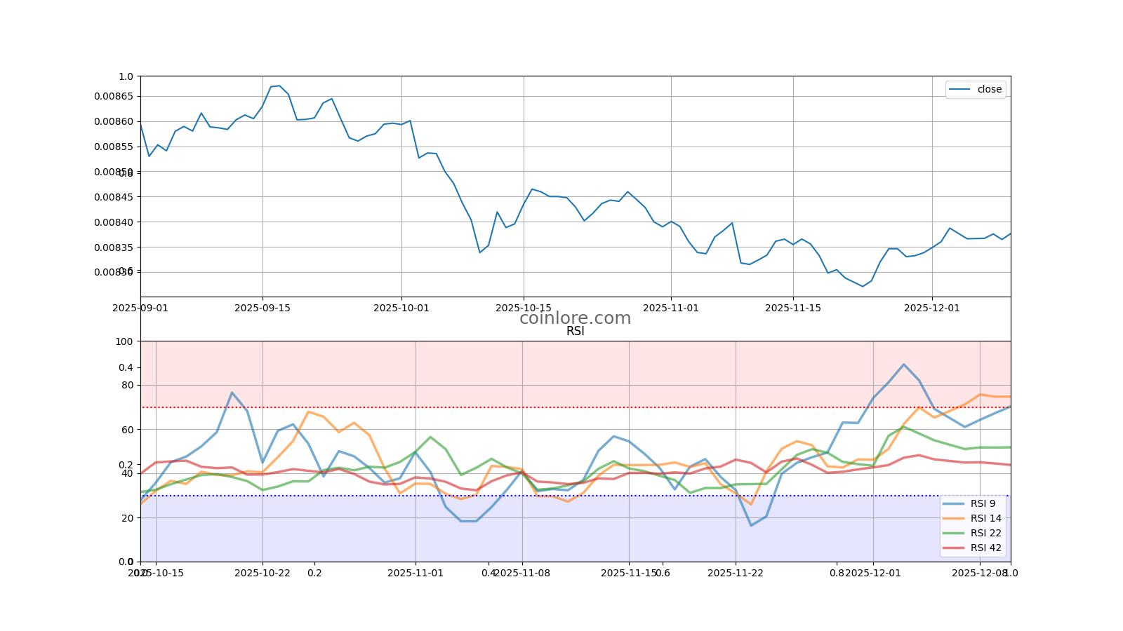 Footballcoin RSI indicator