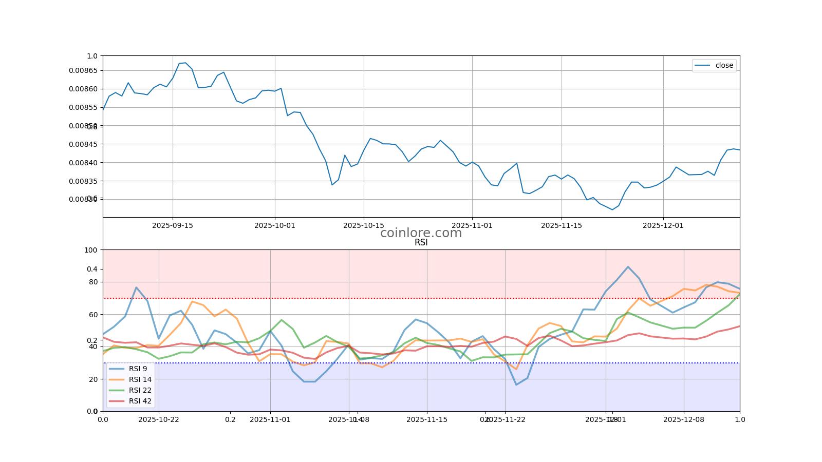 Footballcoin RSI indicator