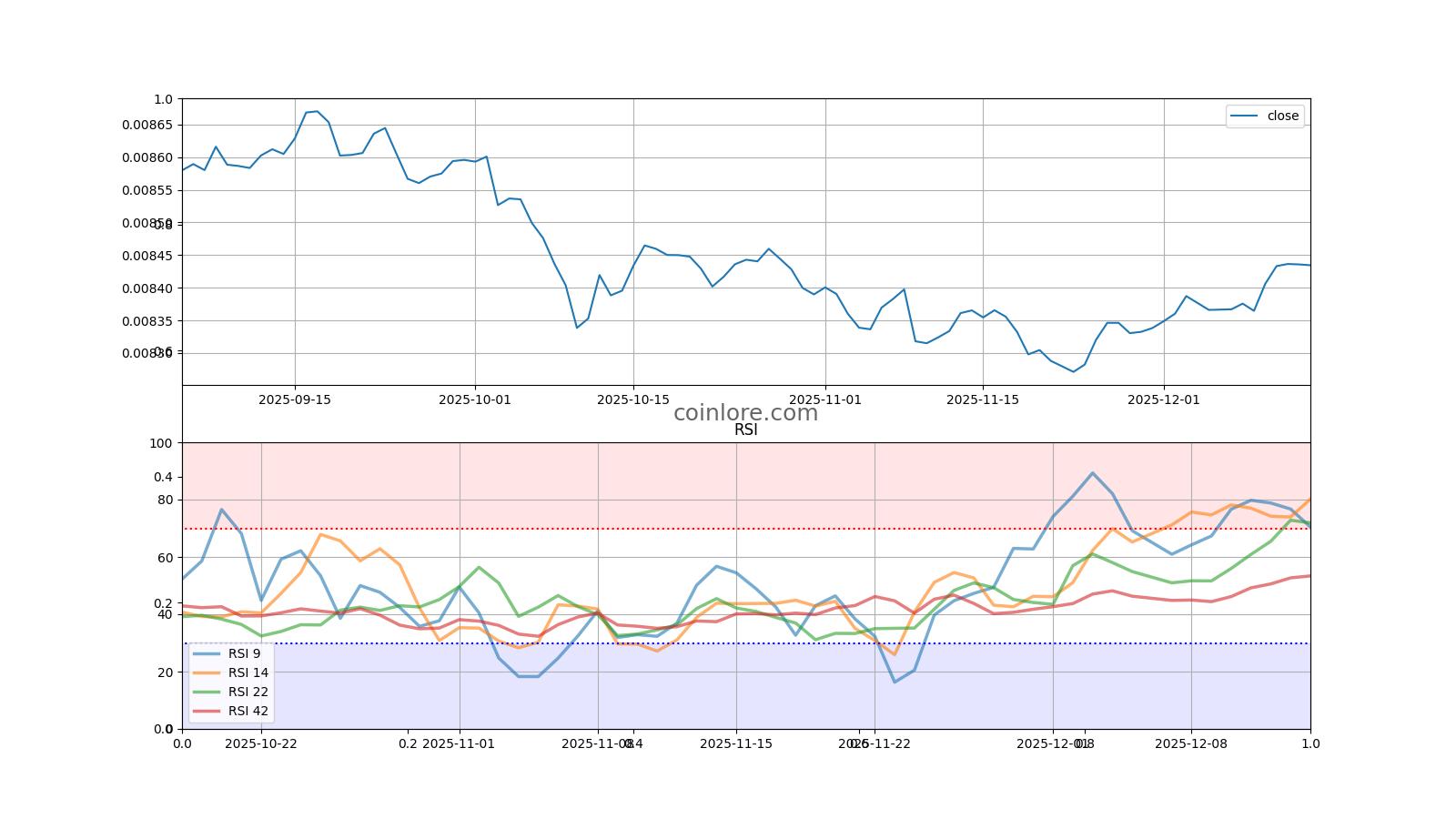 Footballcoin RSI indicator