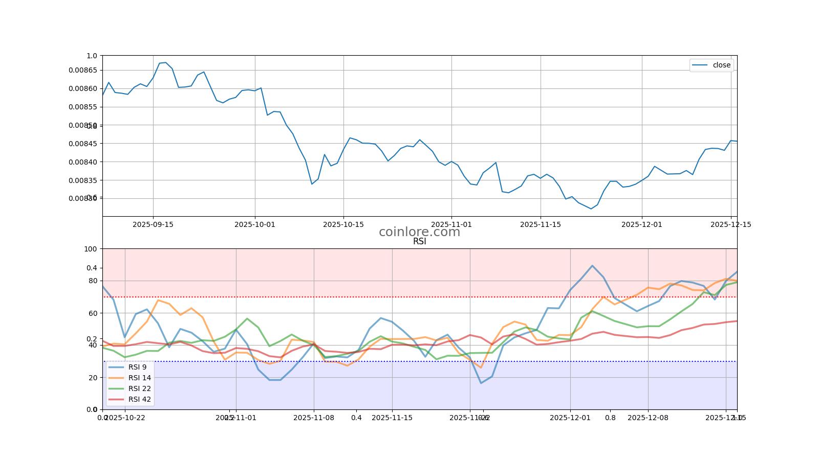 Footballcoin RSI indicator
