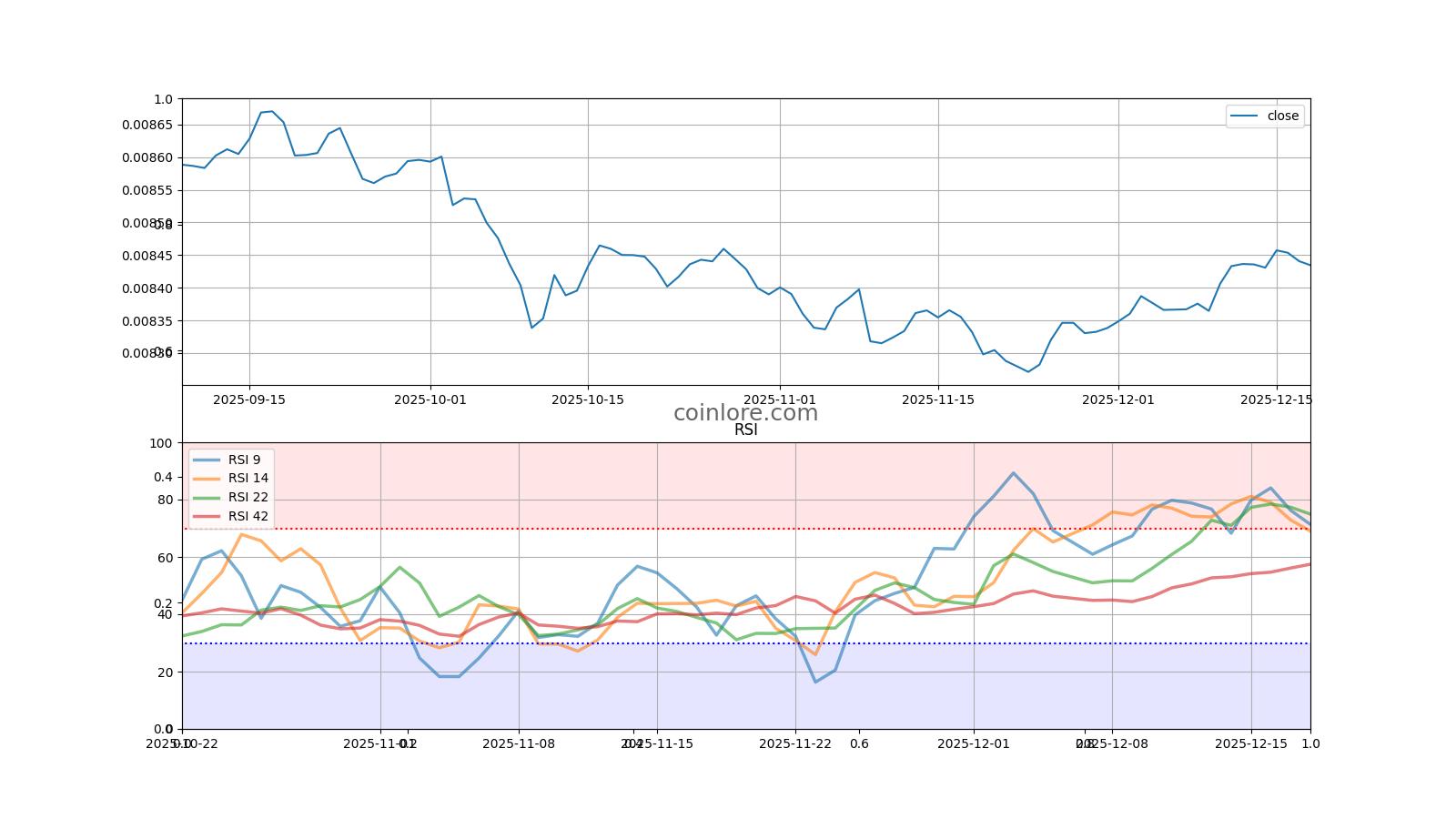 Footballcoin RSI indicator