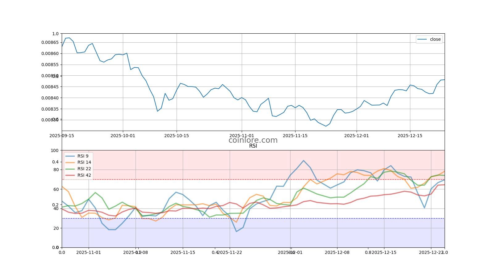 Footballcoin RSI indicator