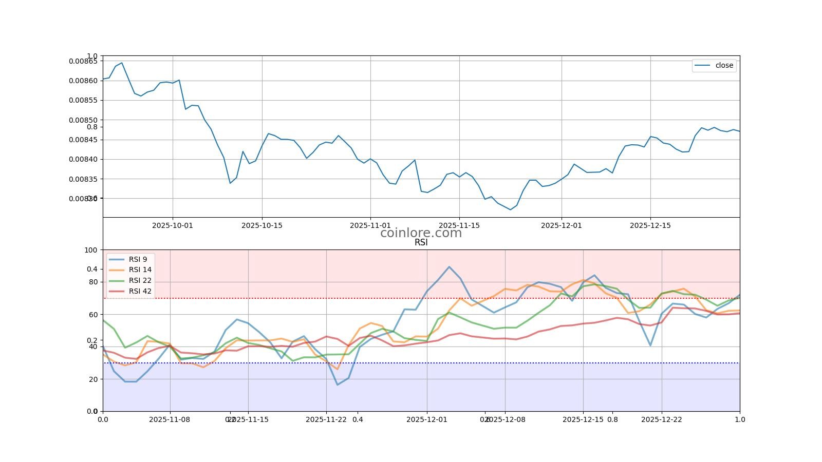 Footballcoin RSI indicator