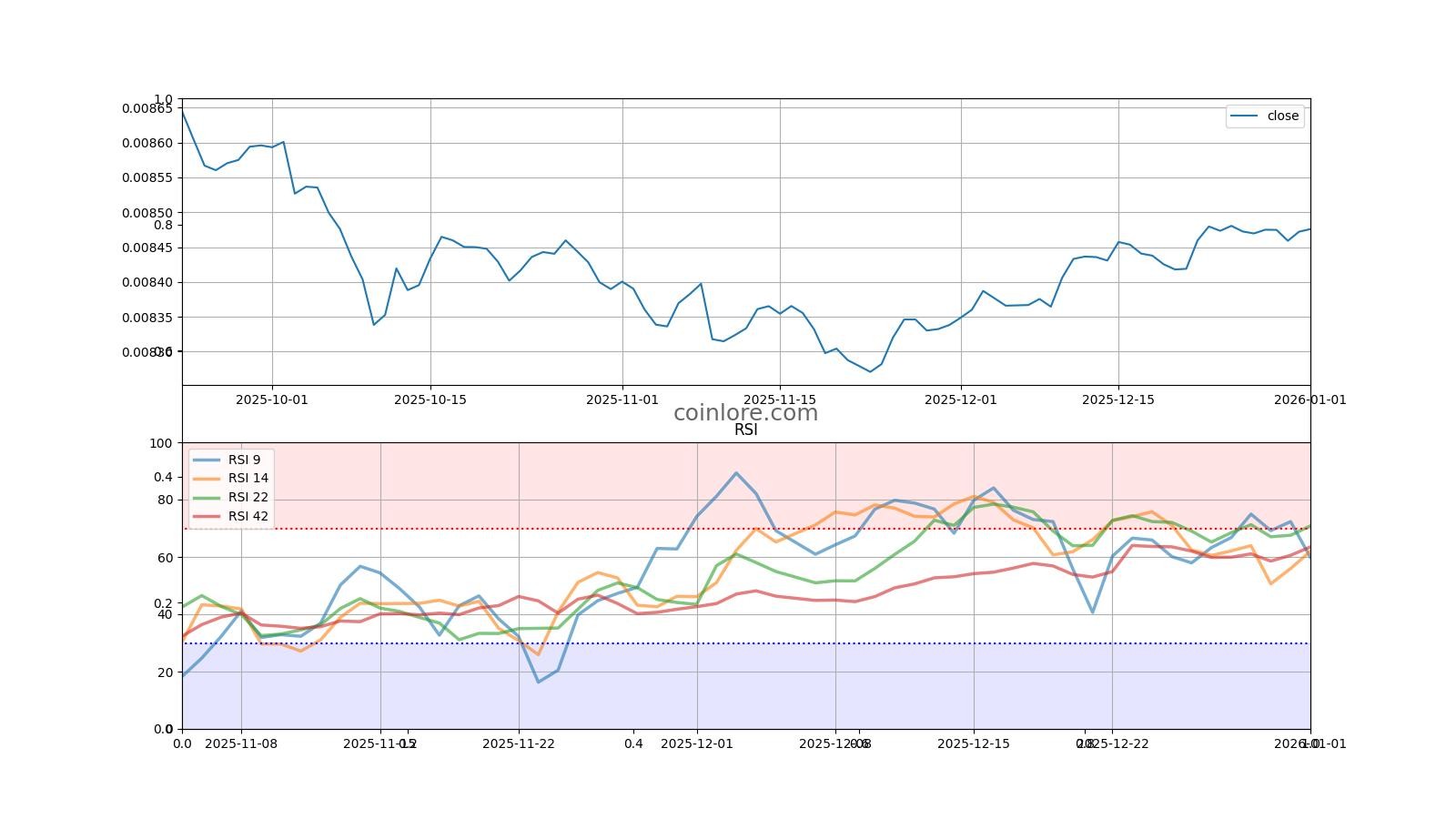 Footballcoin RSI indicator