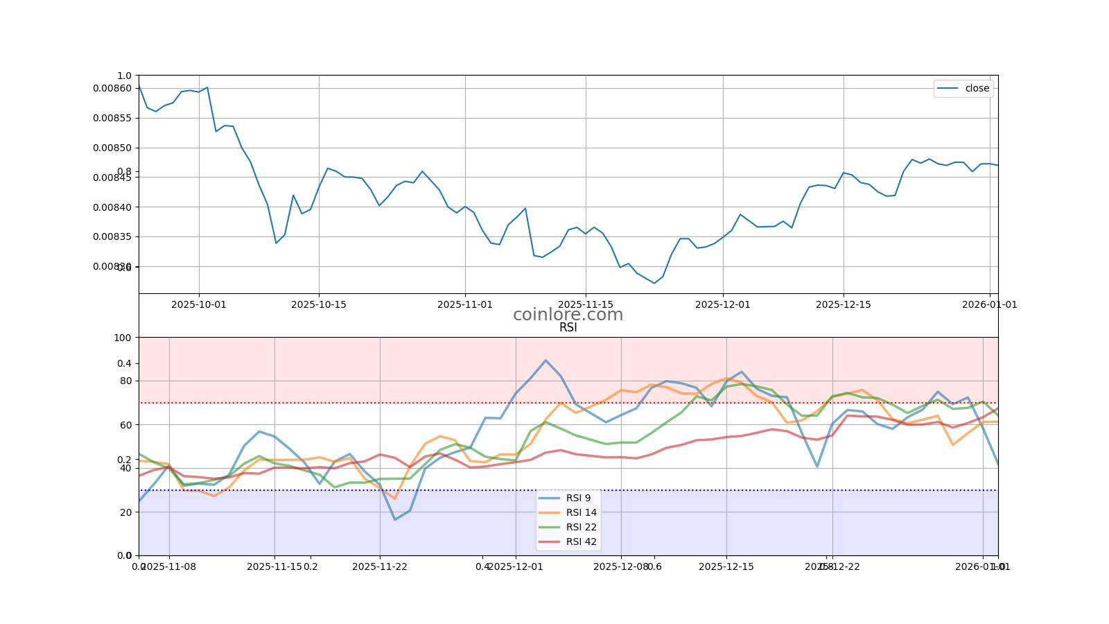 Footballcoin RSI indicator