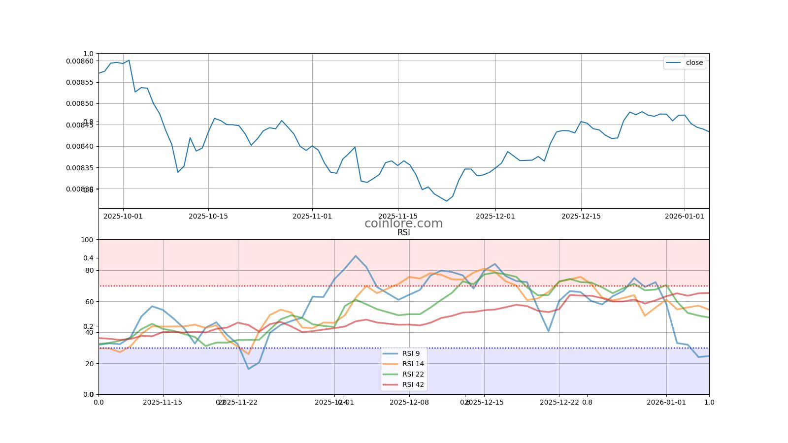 Footballcoin RSI indicator