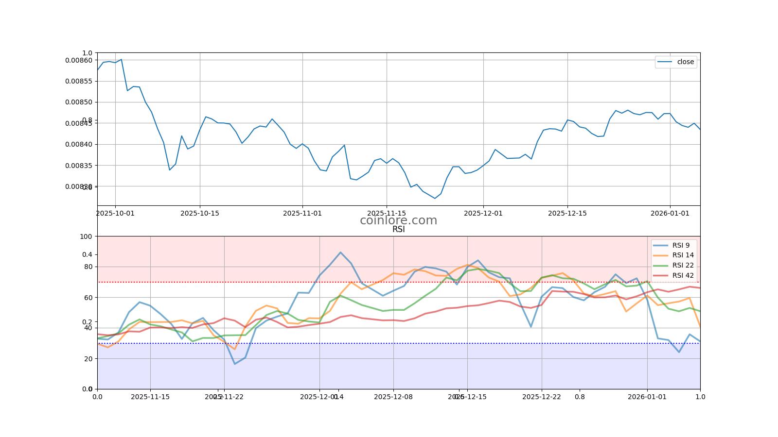 Footballcoin RSI indicator