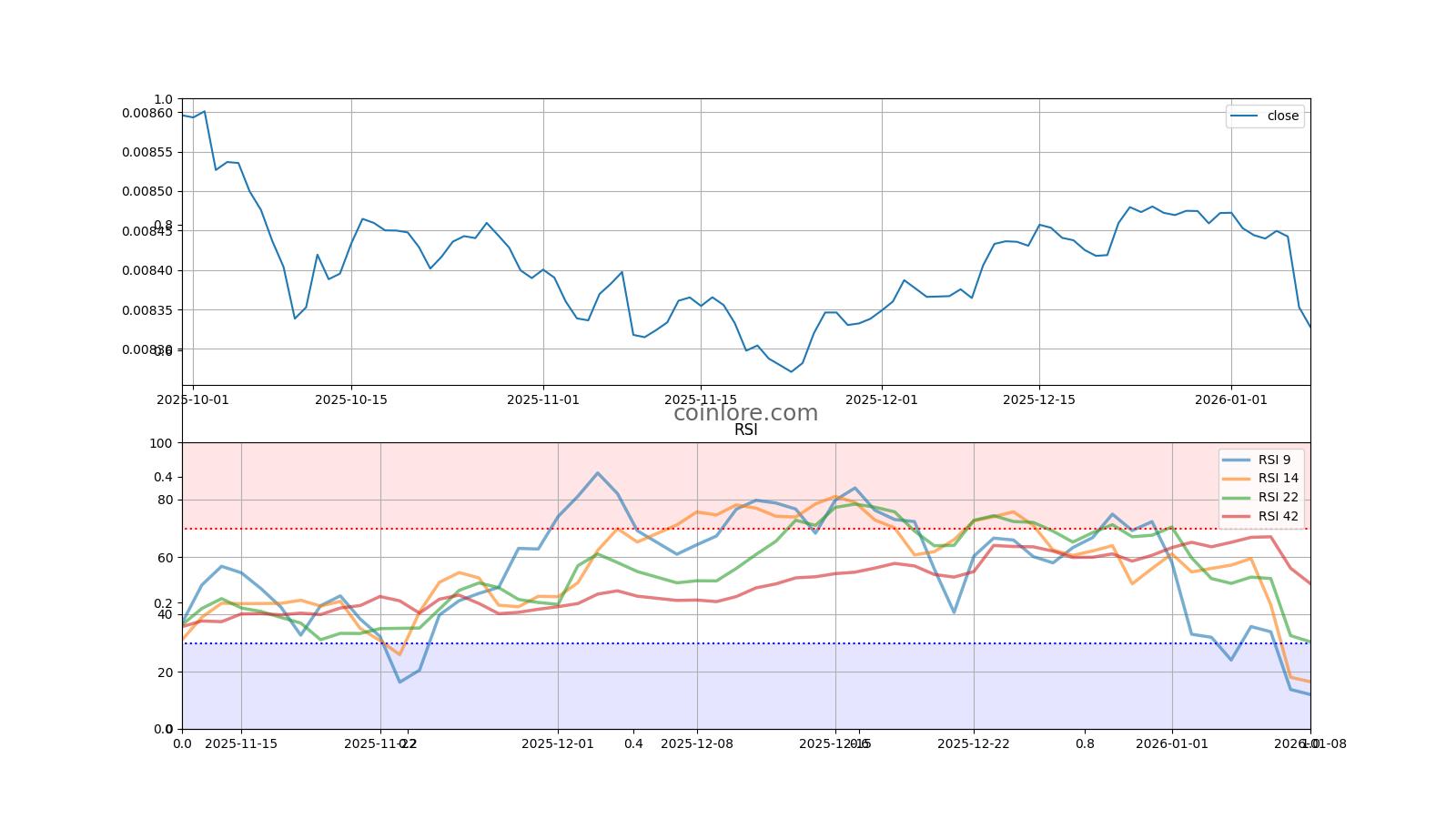 Footballcoin RSI indicator