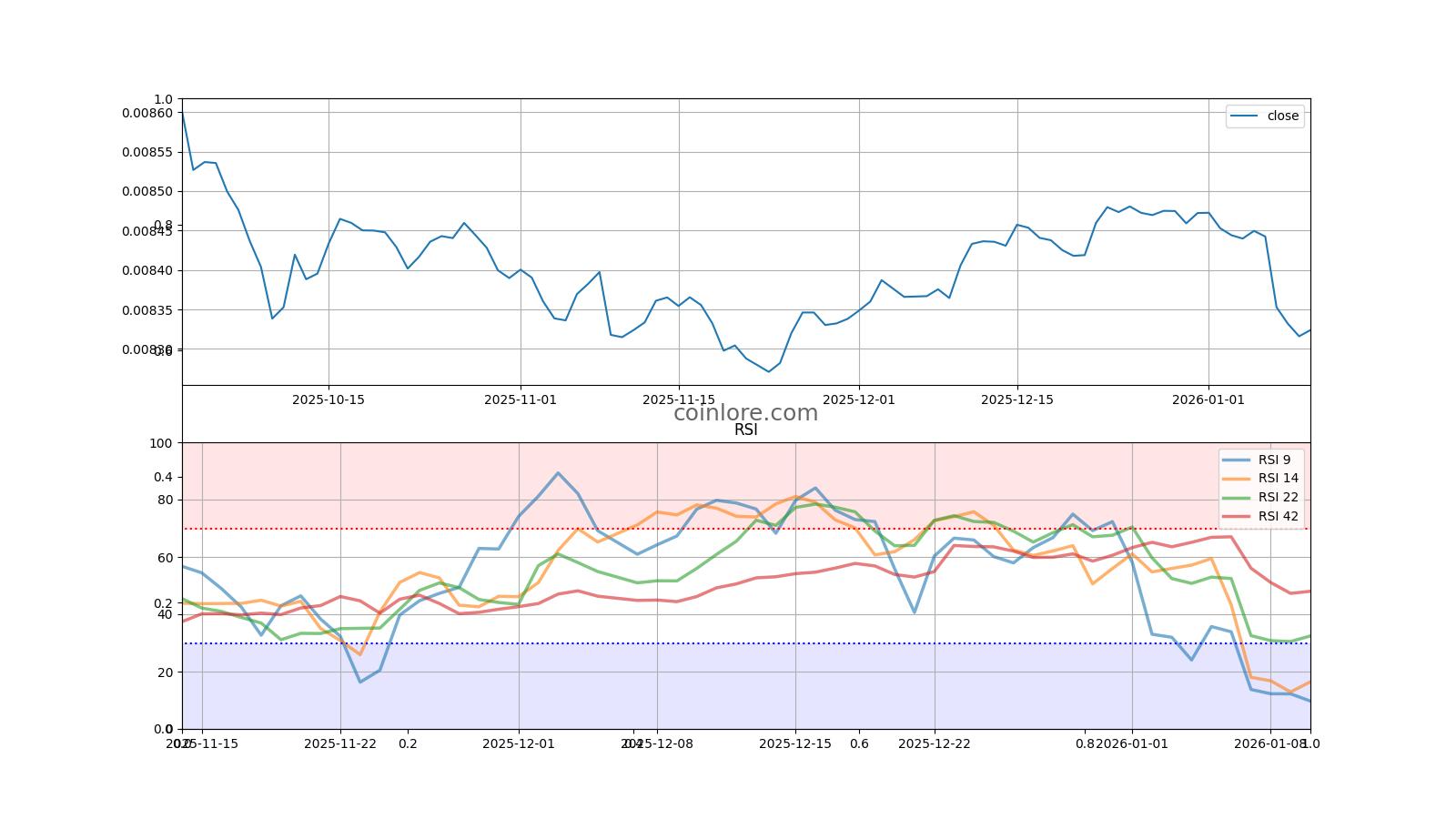 Footballcoin RSI indicator