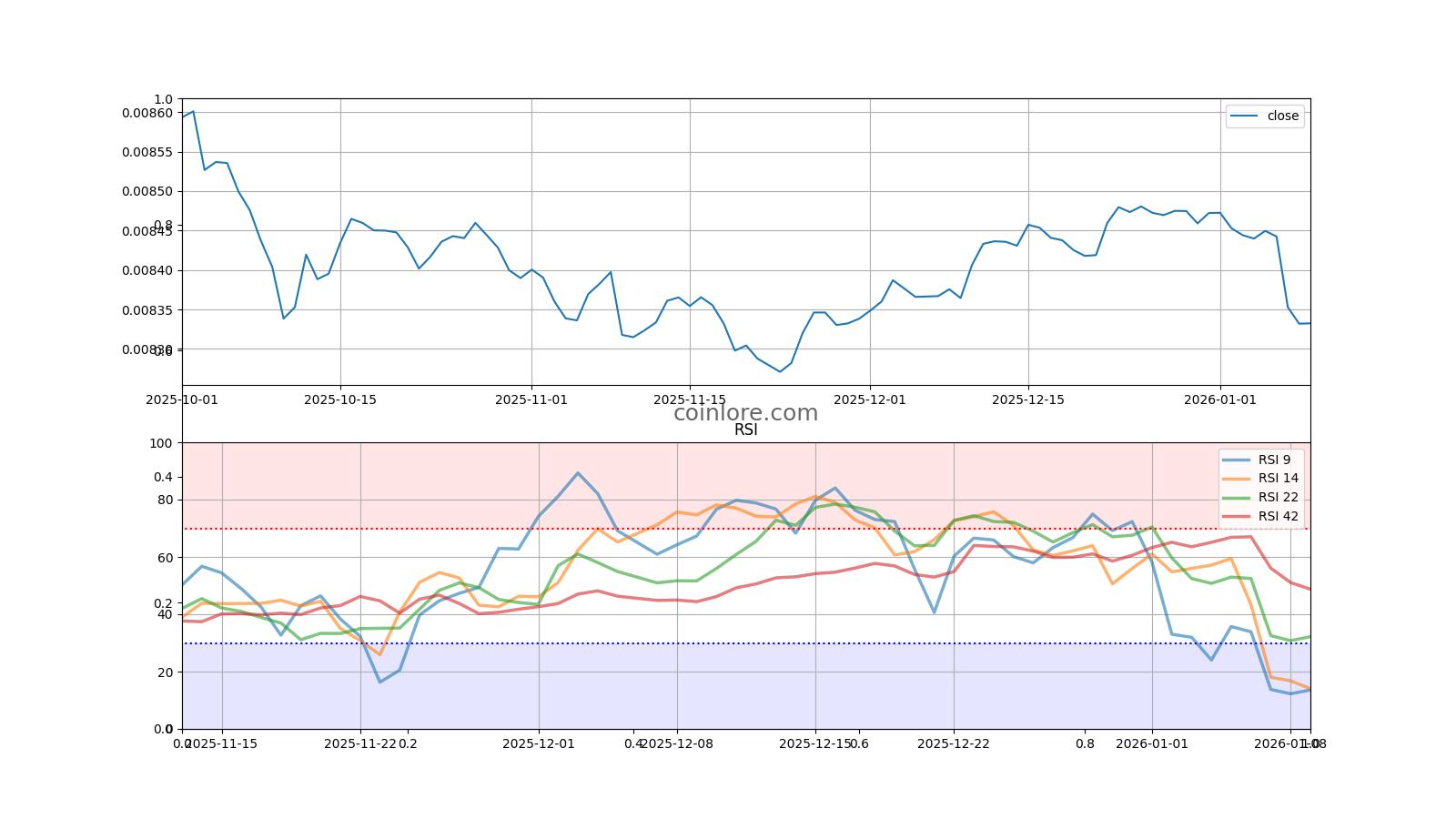 Footballcoin RSI indicator
