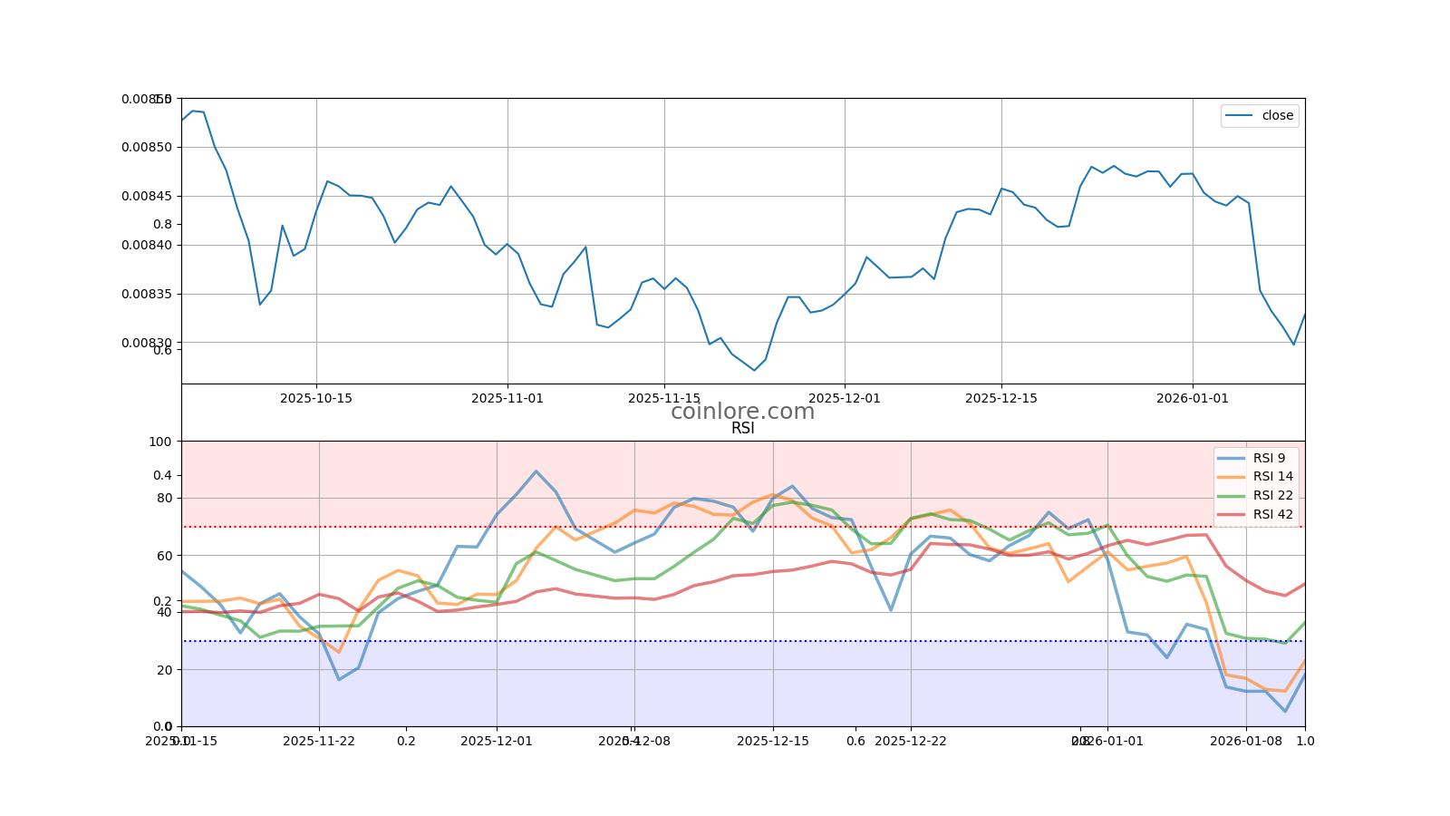 Footballcoin RSI indicator