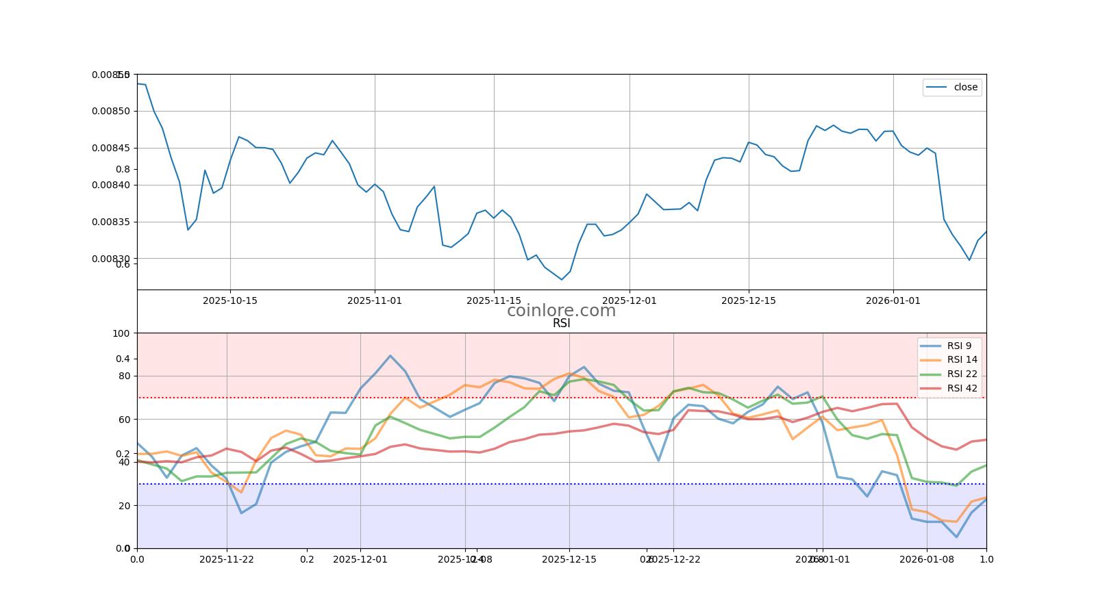 Footballcoin RSI indicator