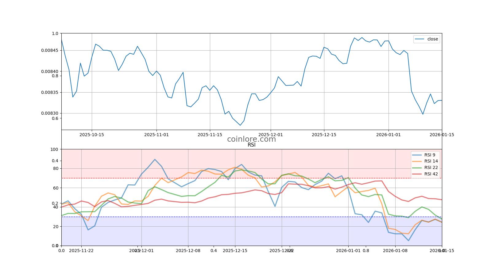 Footballcoin RSI indicator