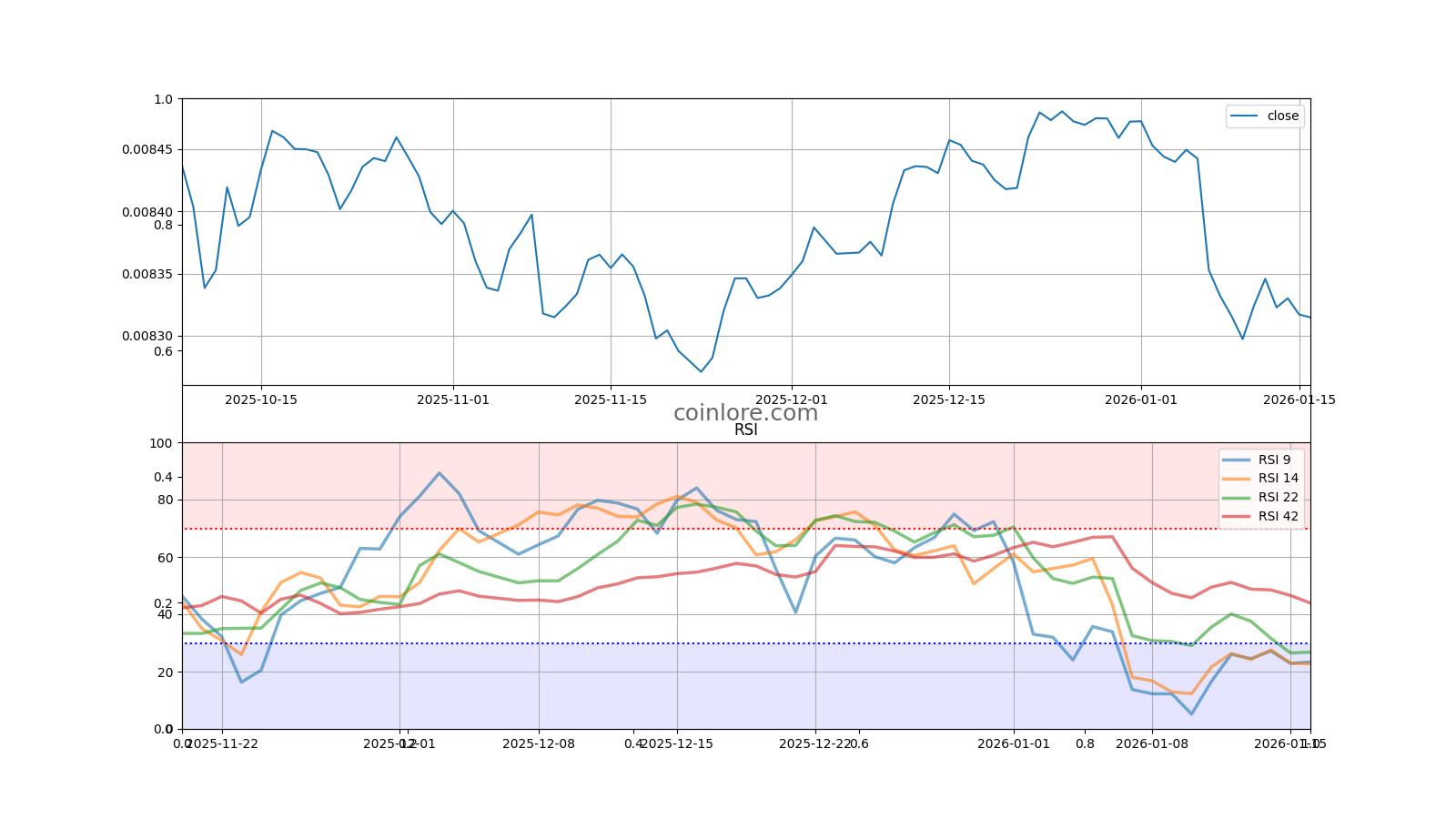 Footballcoin RSI indicator