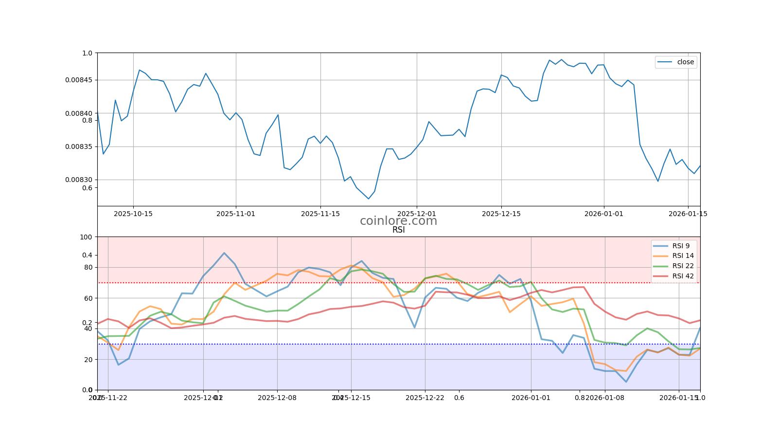 Footballcoin RSI indicator