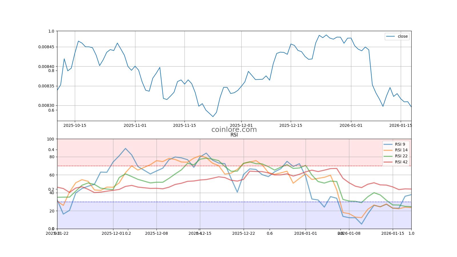 Footballcoin RSI indicator