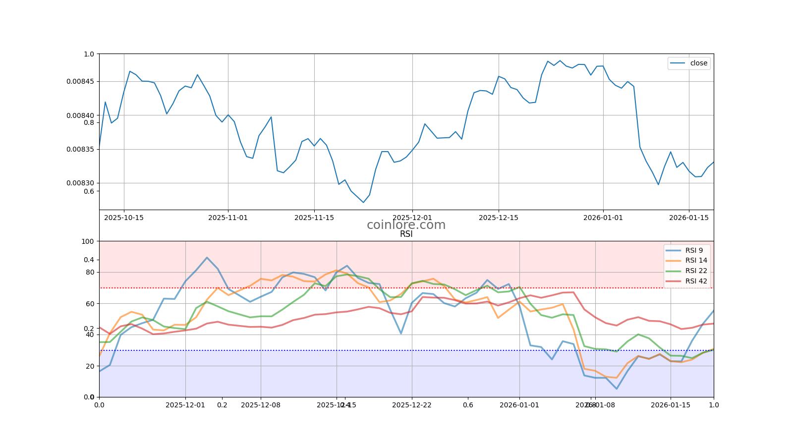 Footballcoin RSI indicator