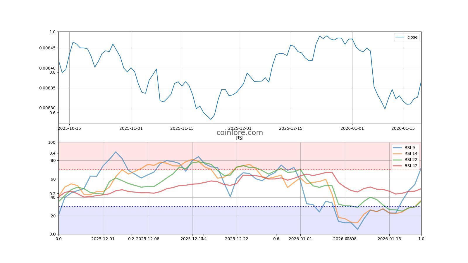 Footballcoin RSI indicator