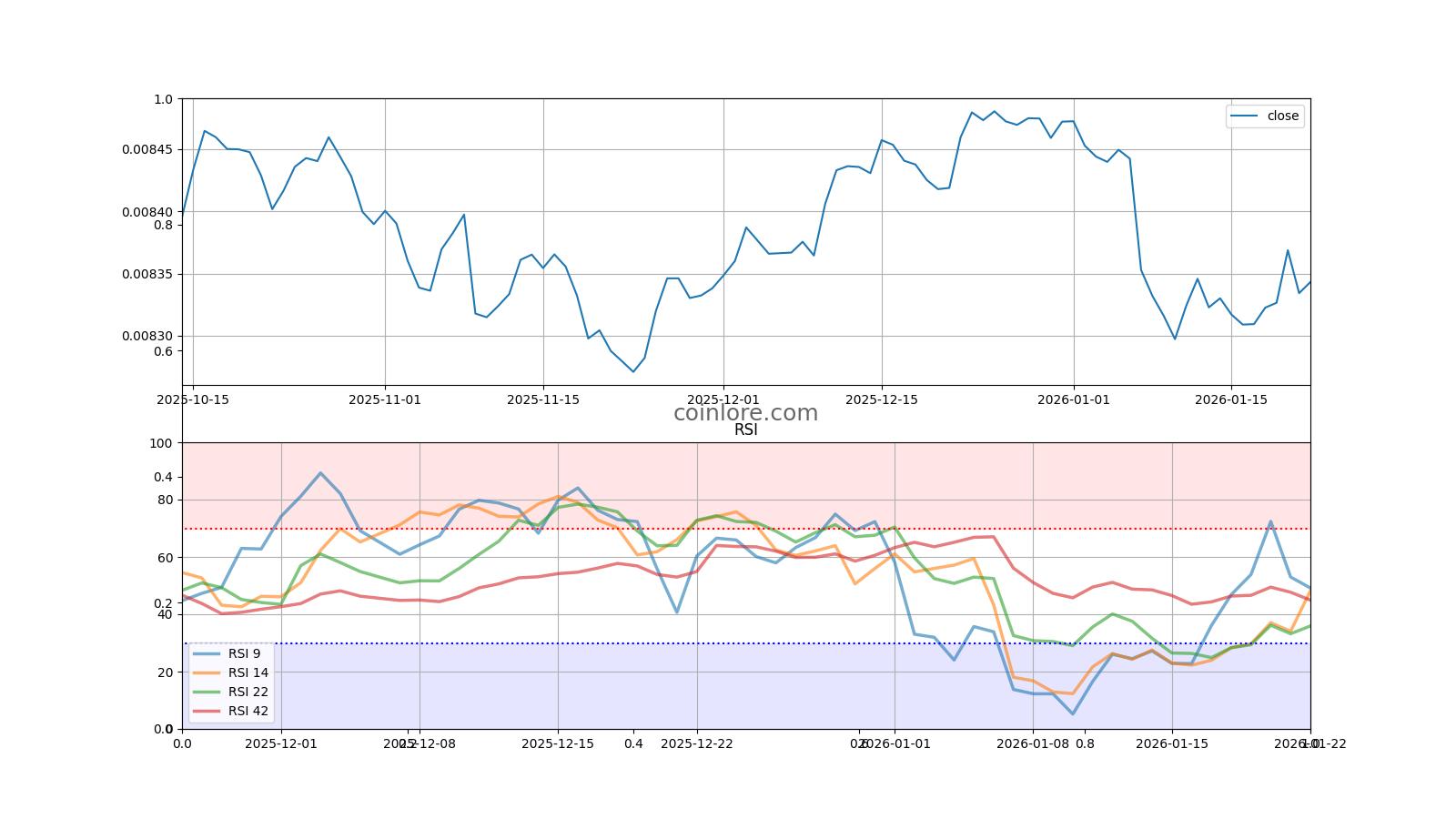 Footballcoin RSI indicator