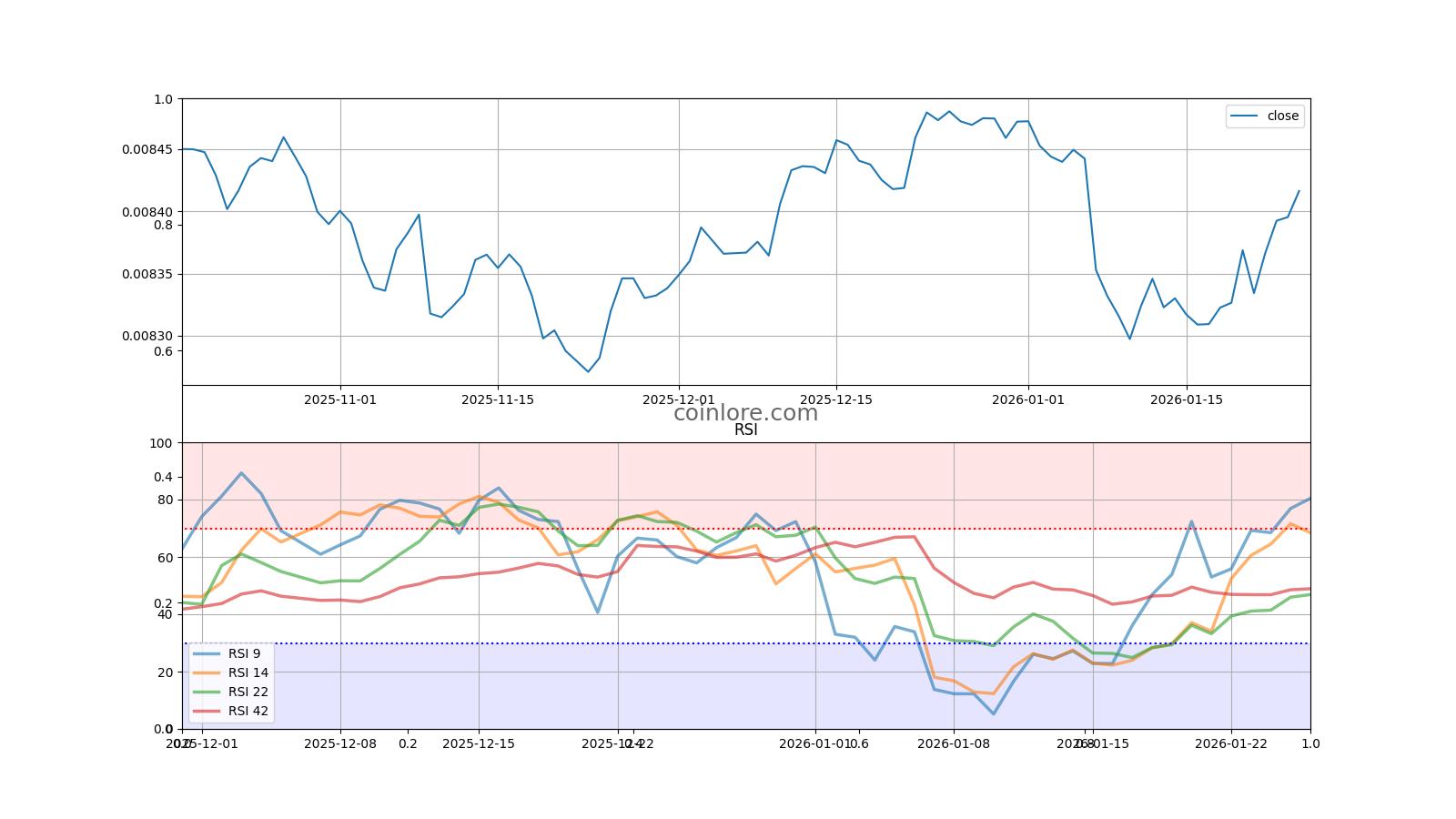 Footballcoin RSI indicator