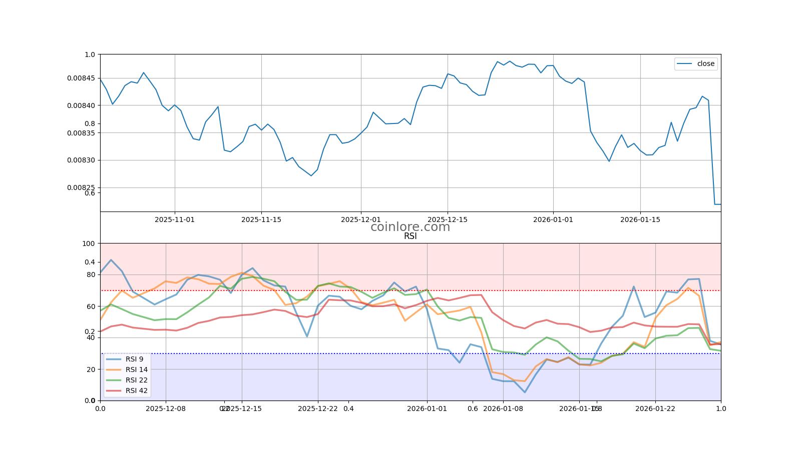 Footballcoin RSI indicator
