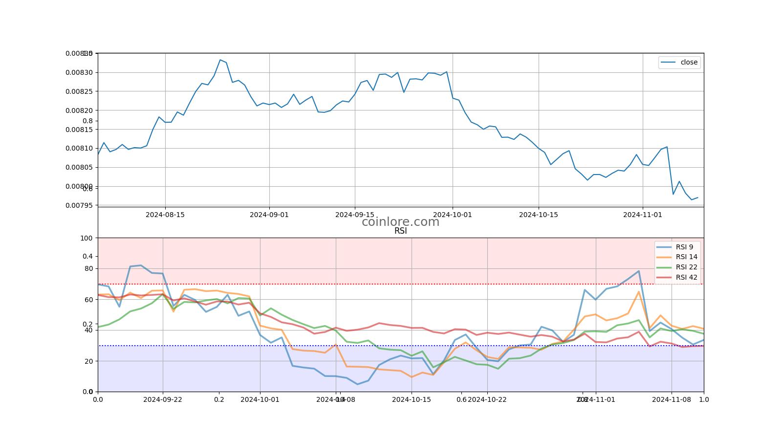 Footballcoin RSI indicator