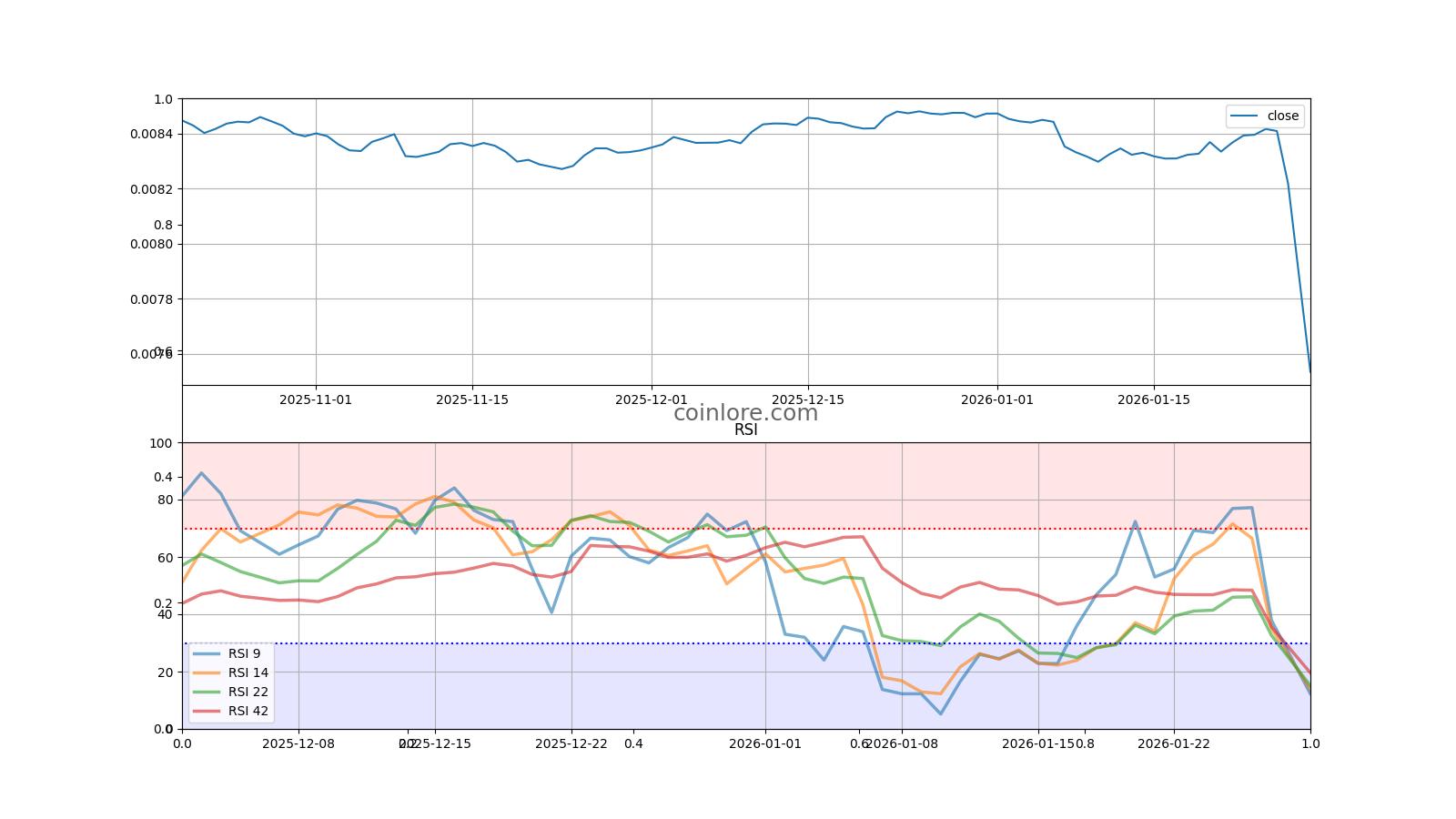 Footballcoin RSI indicator