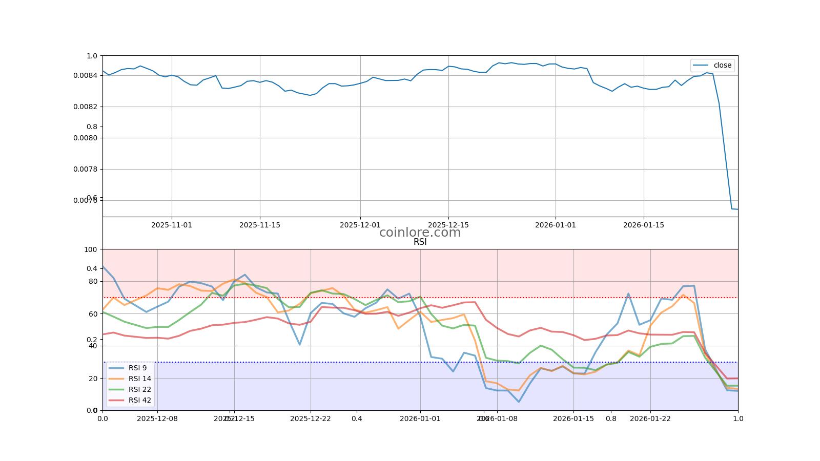 Footballcoin RSI indicator