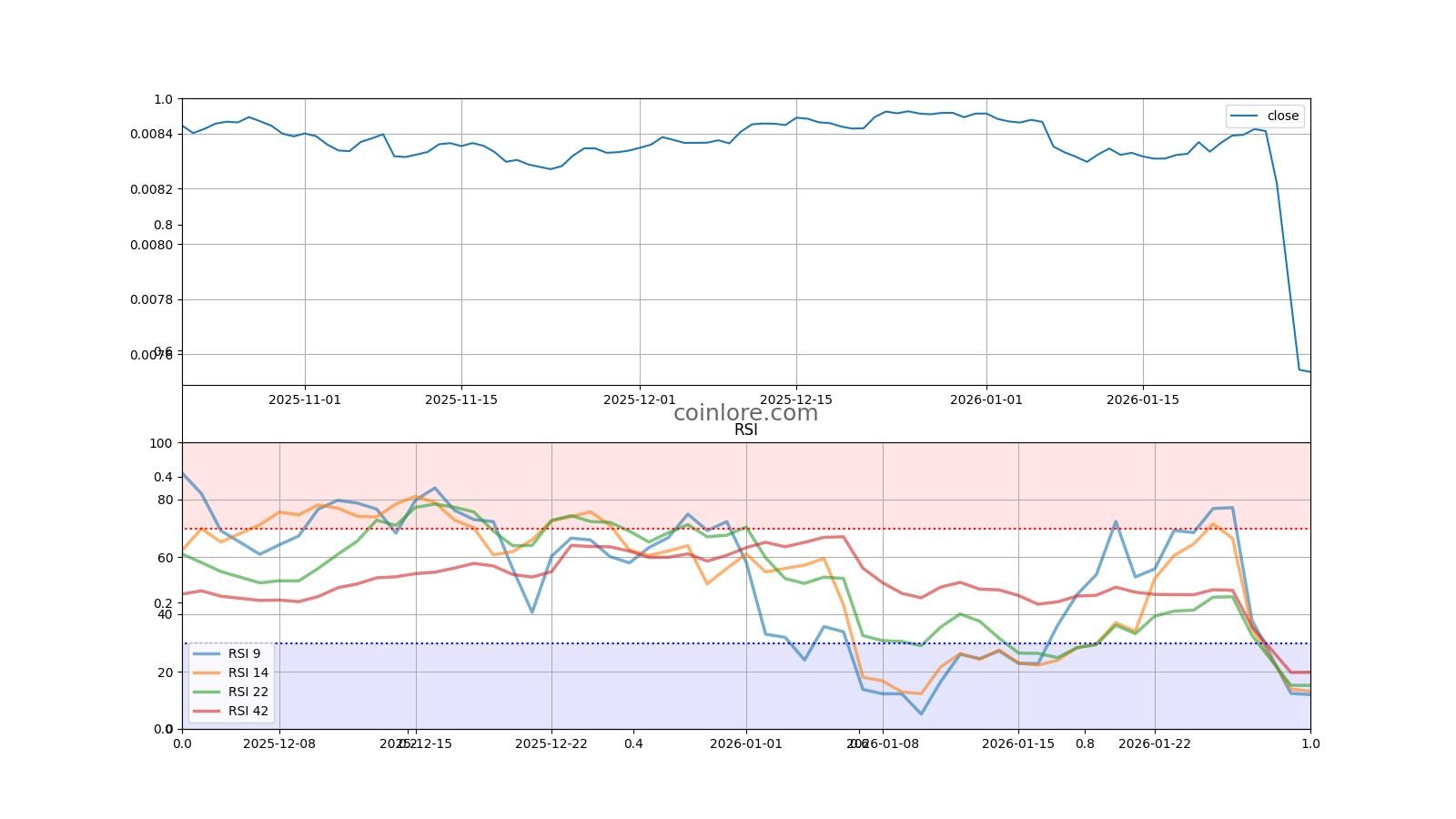 Footballcoin RSI indicator