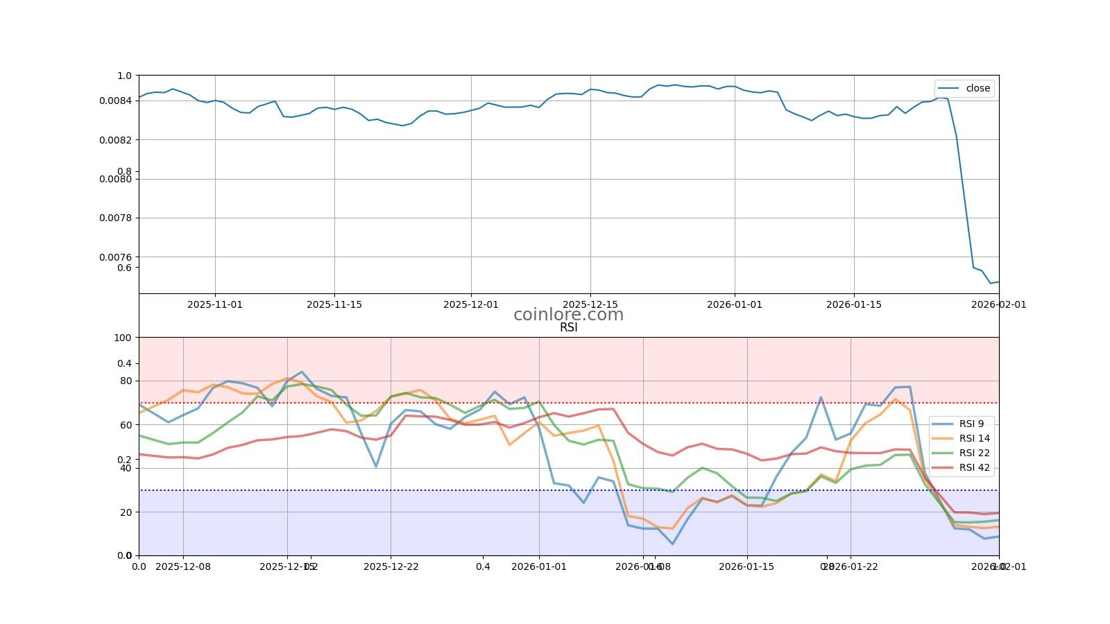 Footballcoin RSI indicator