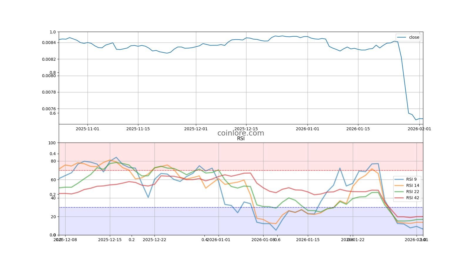 Footballcoin RSI indicator