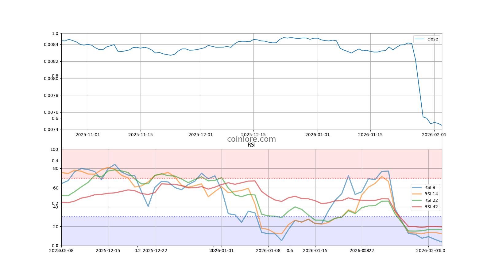 Footballcoin RSI indicator