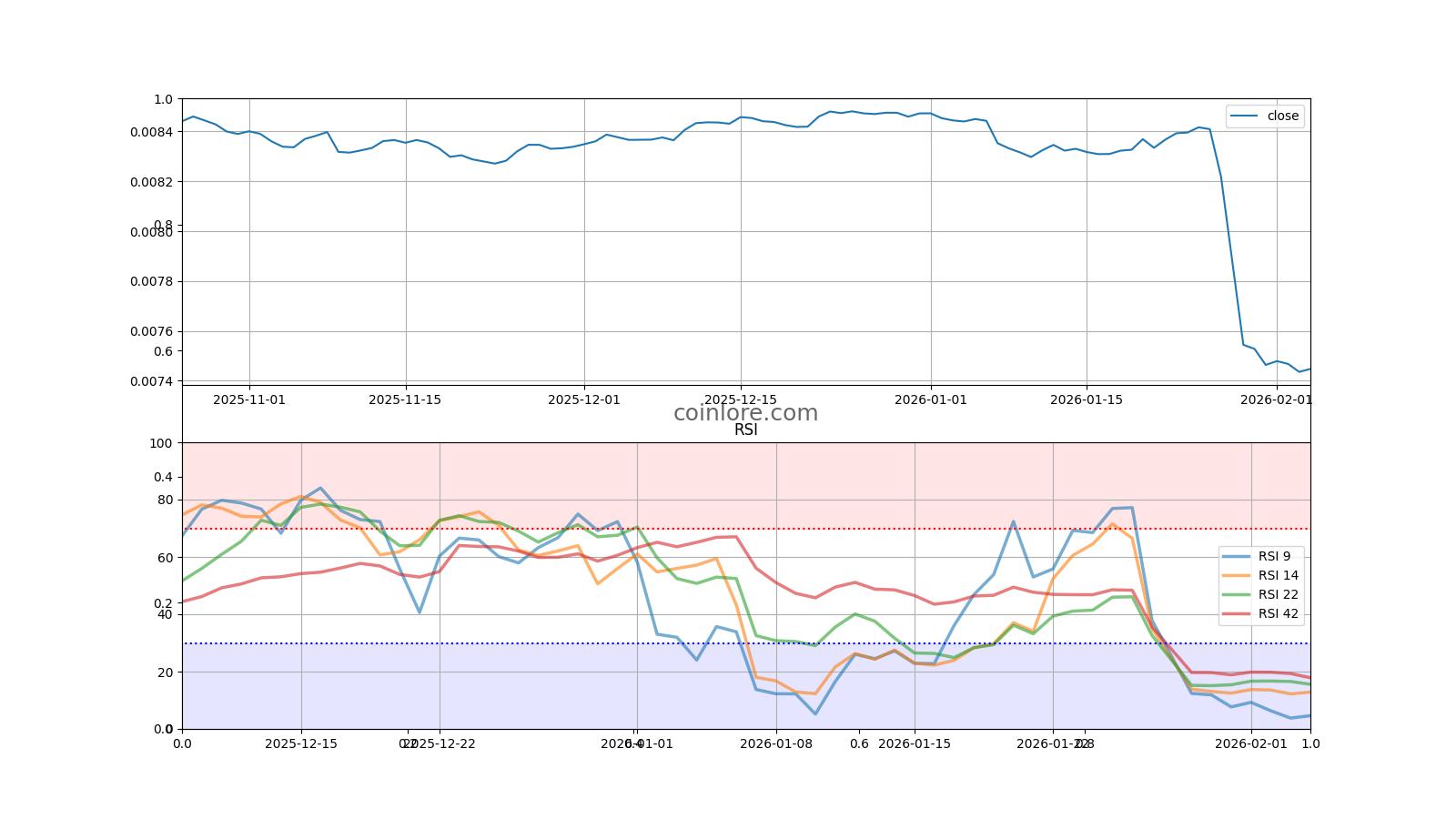 Footballcoin RSI indicator