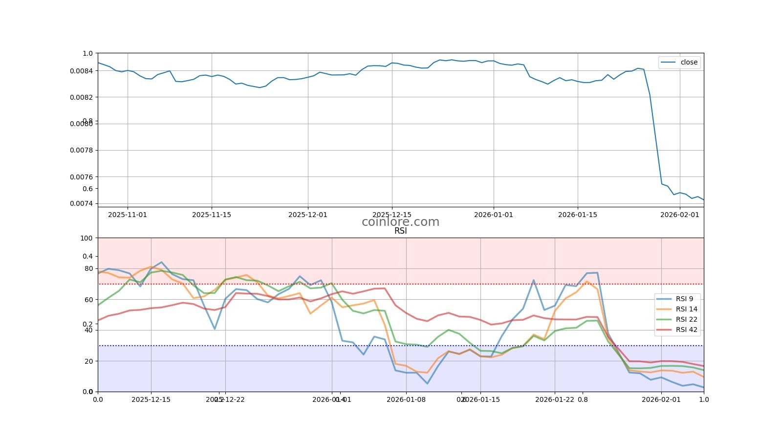 Footballcoin RSI indicator