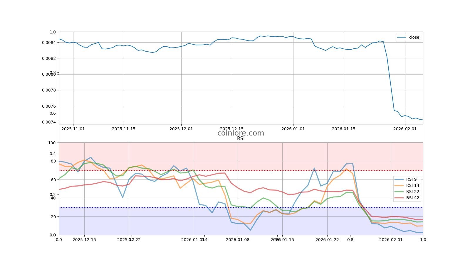 Footballcoin RSI indicator