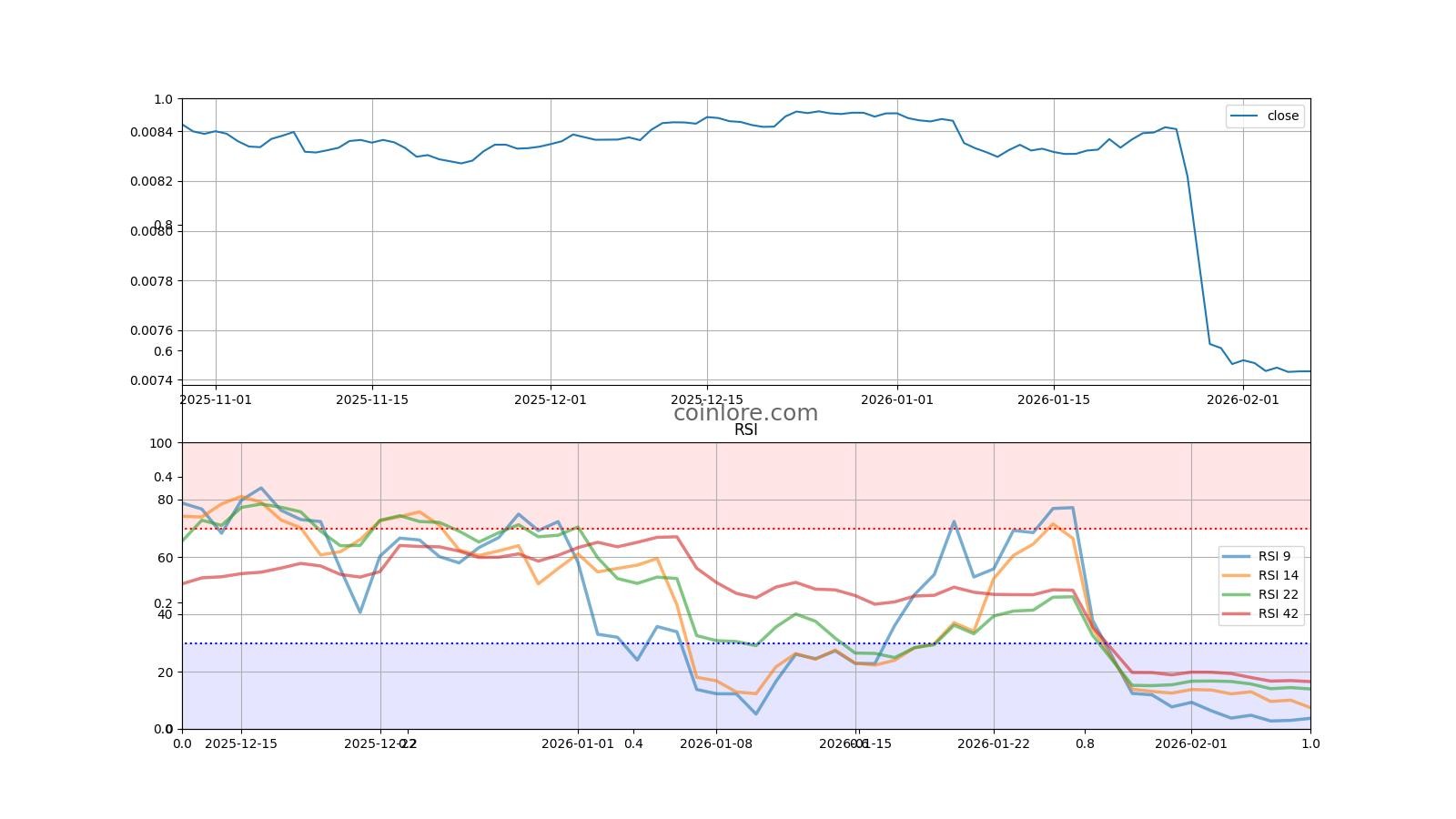 Footballcoin RSI indicator