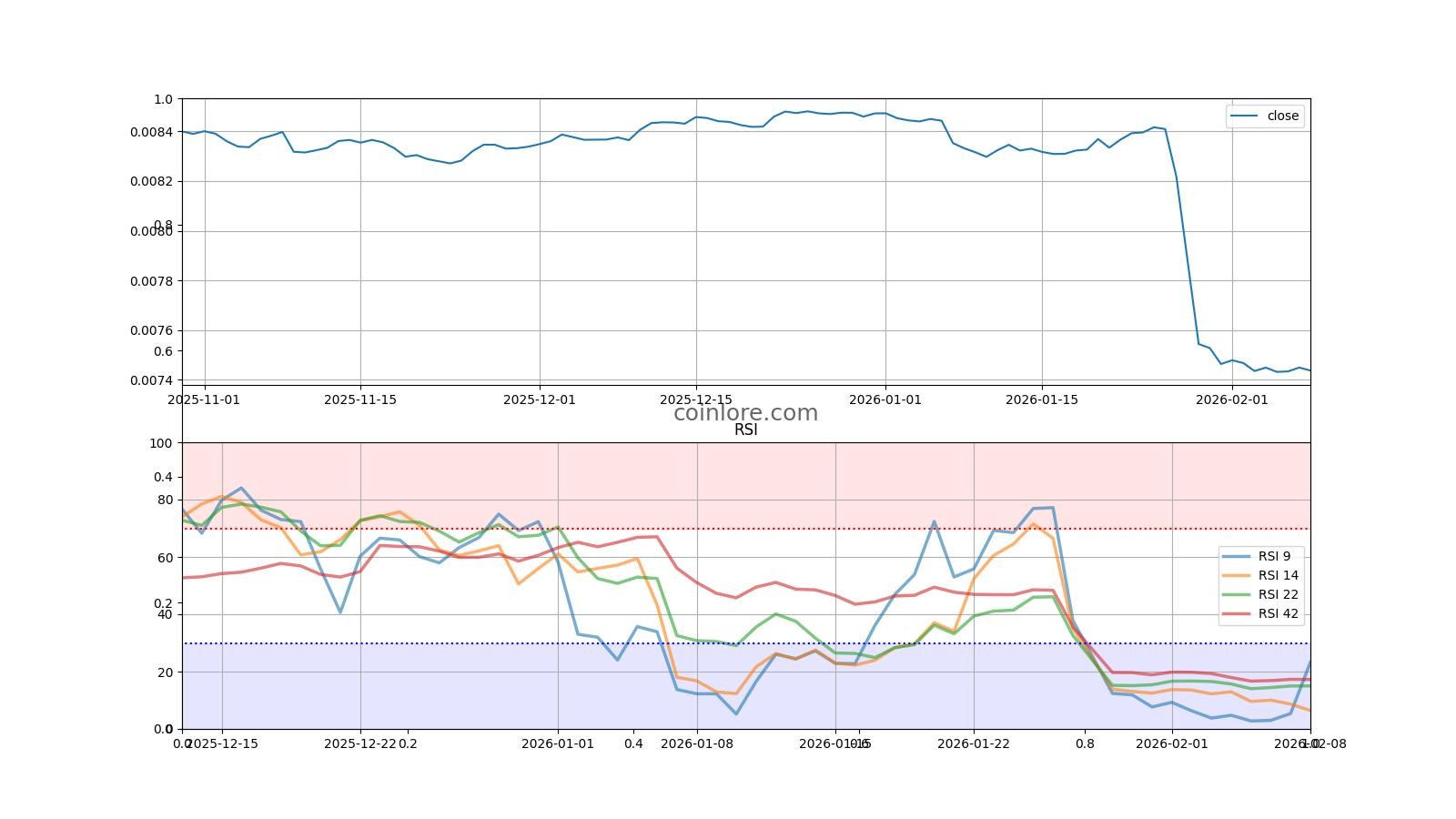 Footballcoin RSI indicator