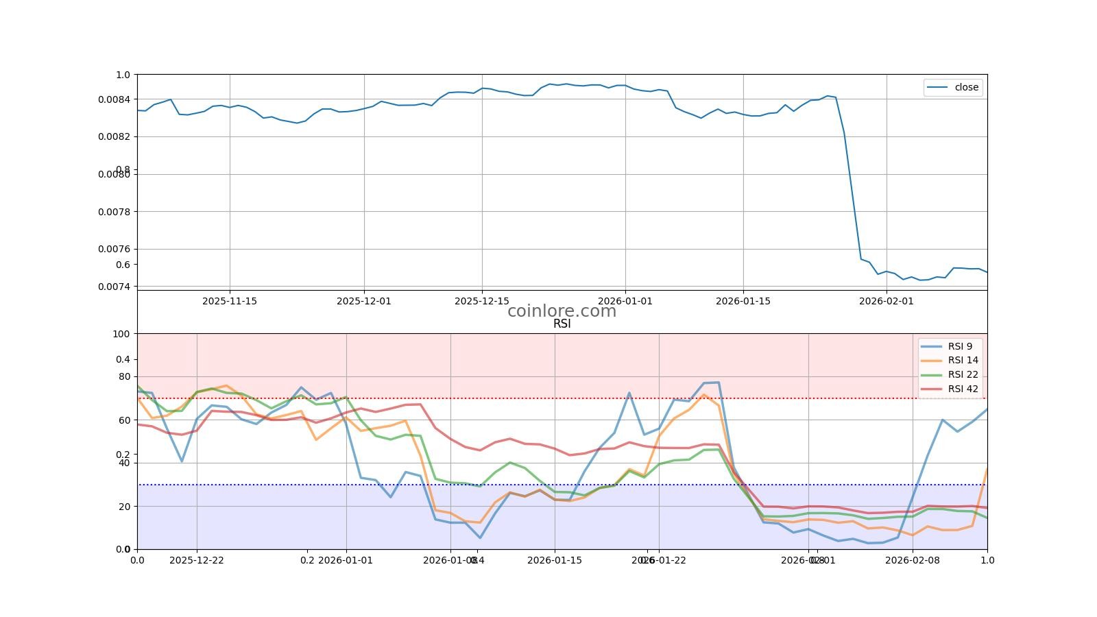 Footballcoin RSI indicator