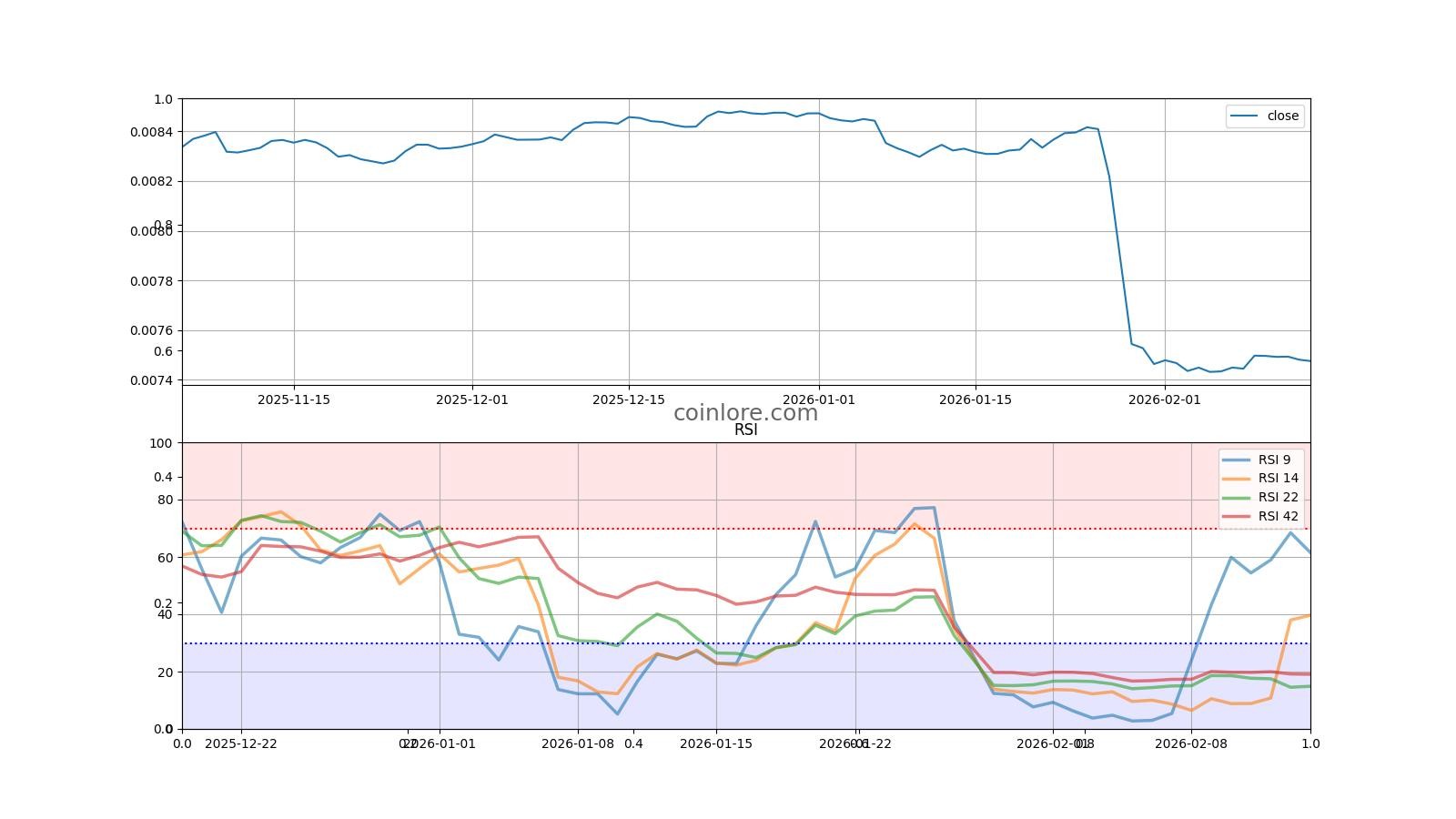 Footballcoin RSI indicator