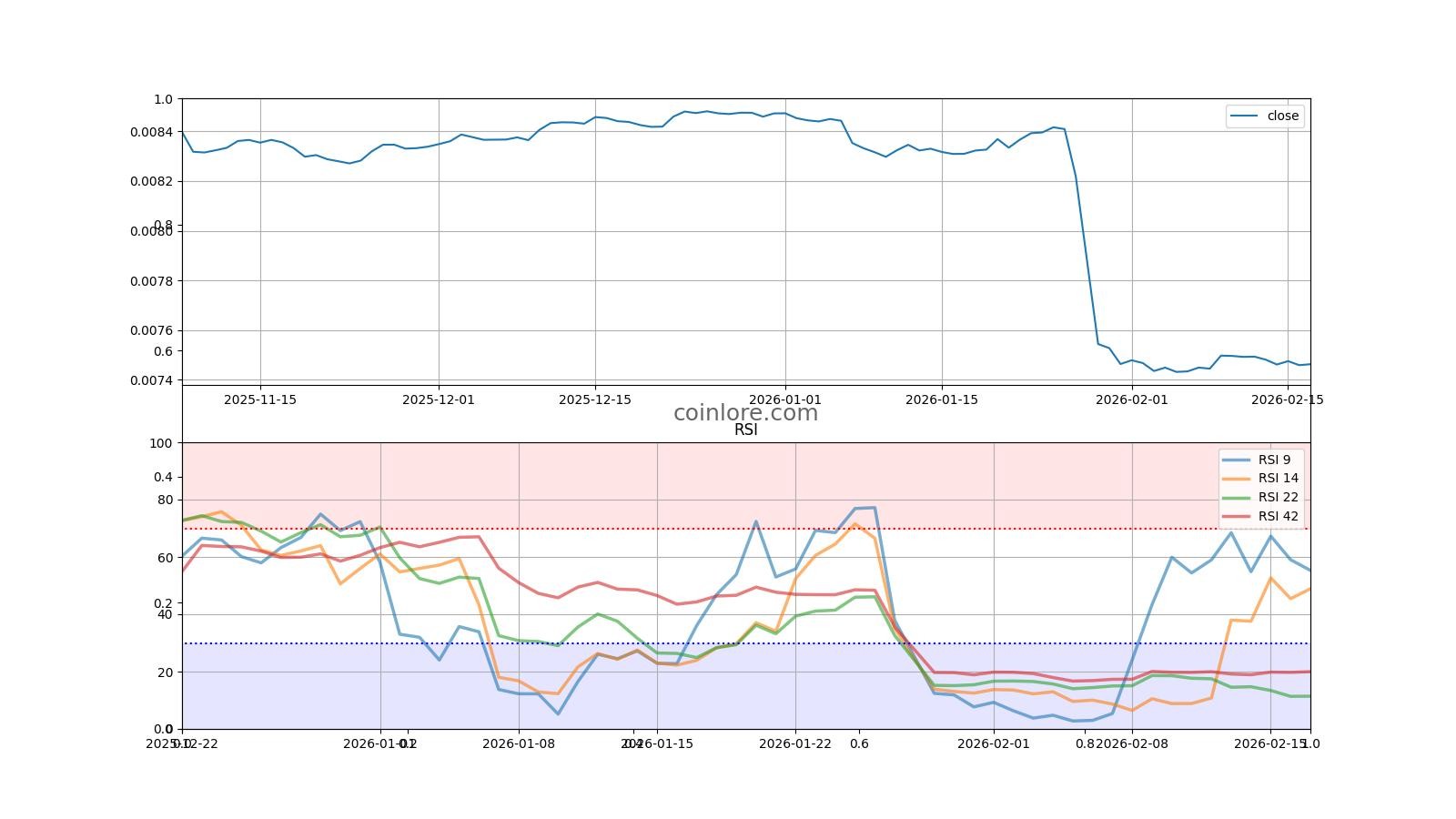 Footballcoin RSI indicator