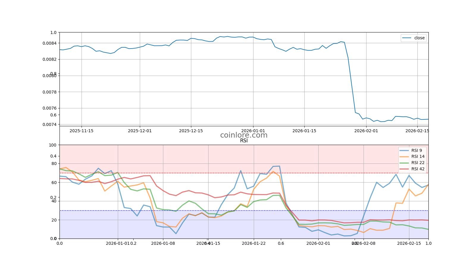 Footballcoin RSI indicator