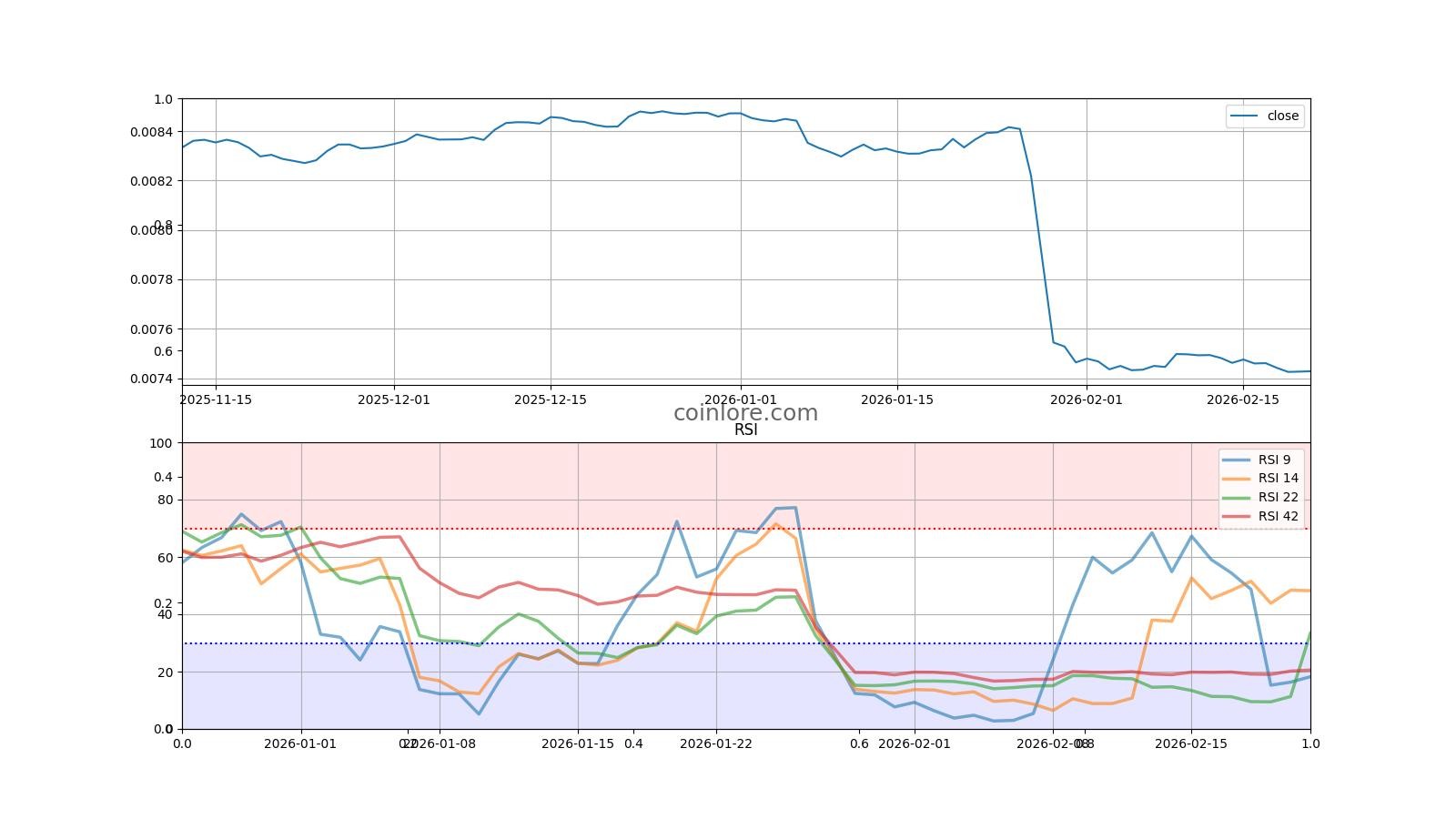 Footballcoin RSI indicator