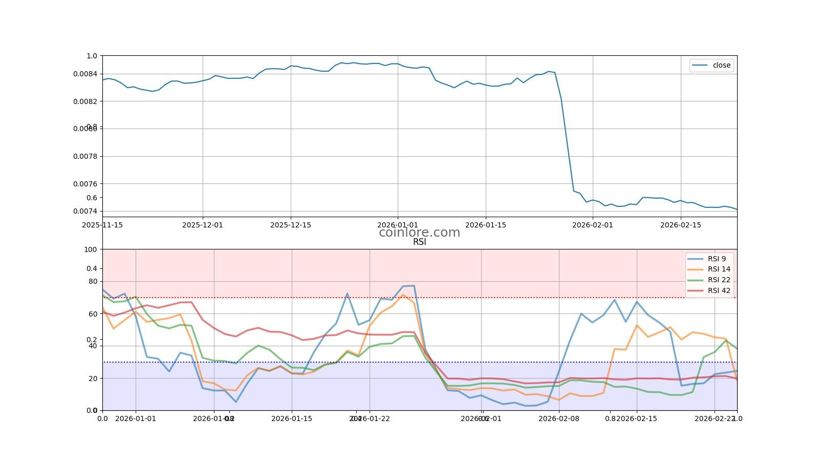 Footballcoin RSI indicator