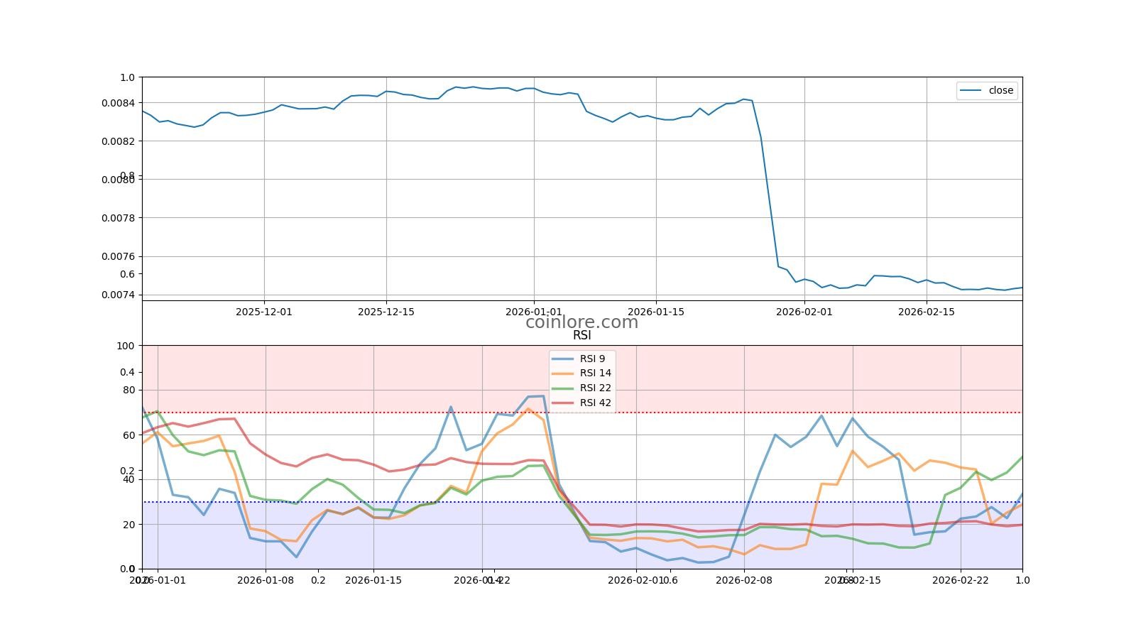 Footballcoin RSI indicator