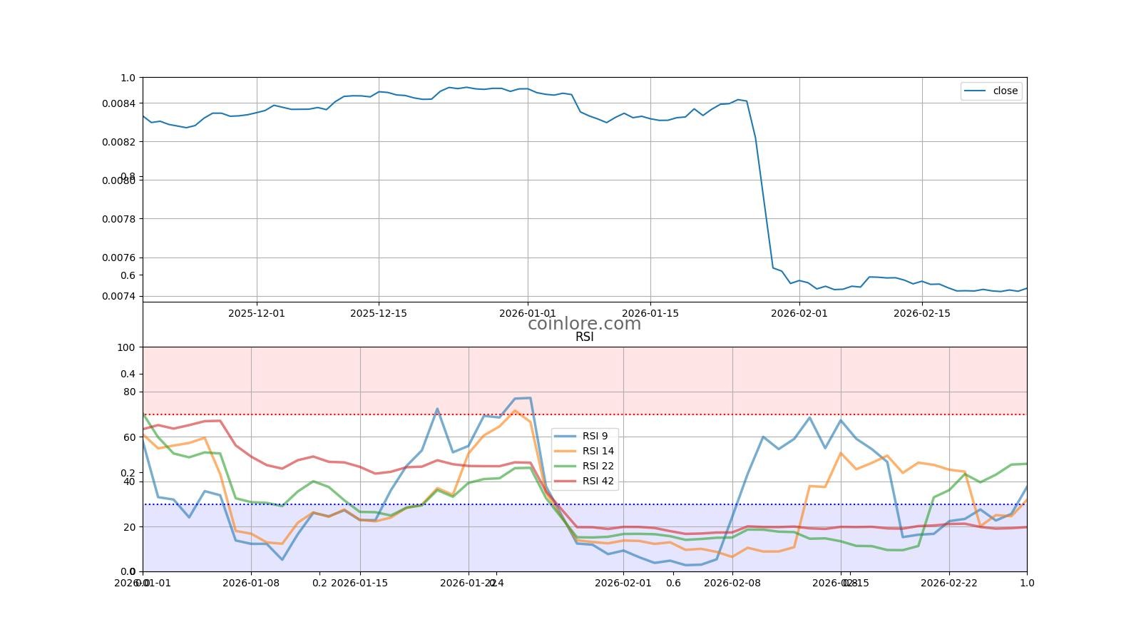 Footballcoin RSI indicator