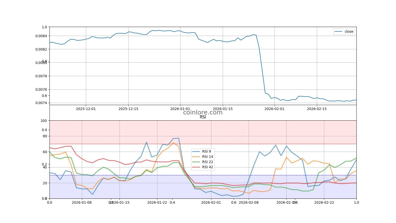 Footballcoin RSI indicator